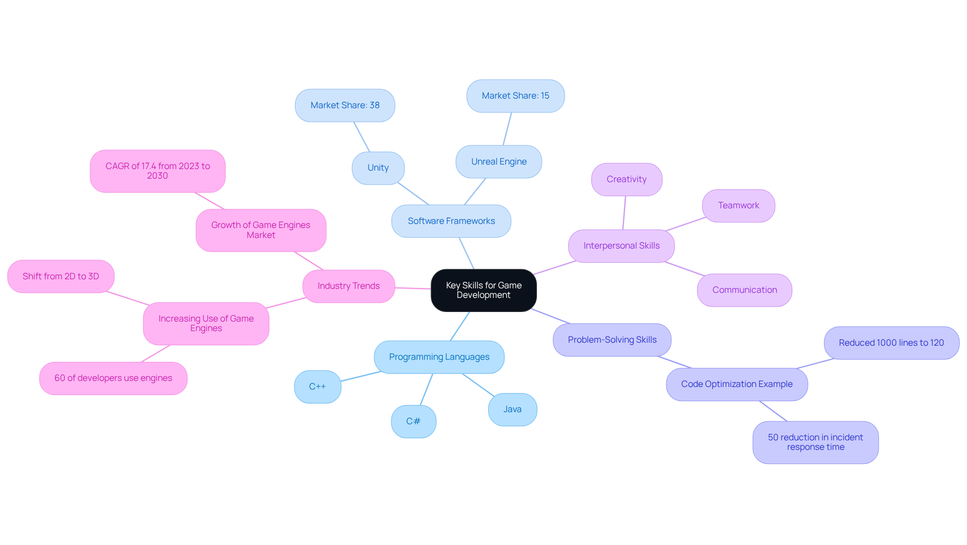 Start at the center with the main skills needed for game development, and follow the branches to explore the different categories and specific programming languages that are important. Start at the center with the main skills needed for game development, and follow the branches to explore the different categories and specific programming languages that are important.