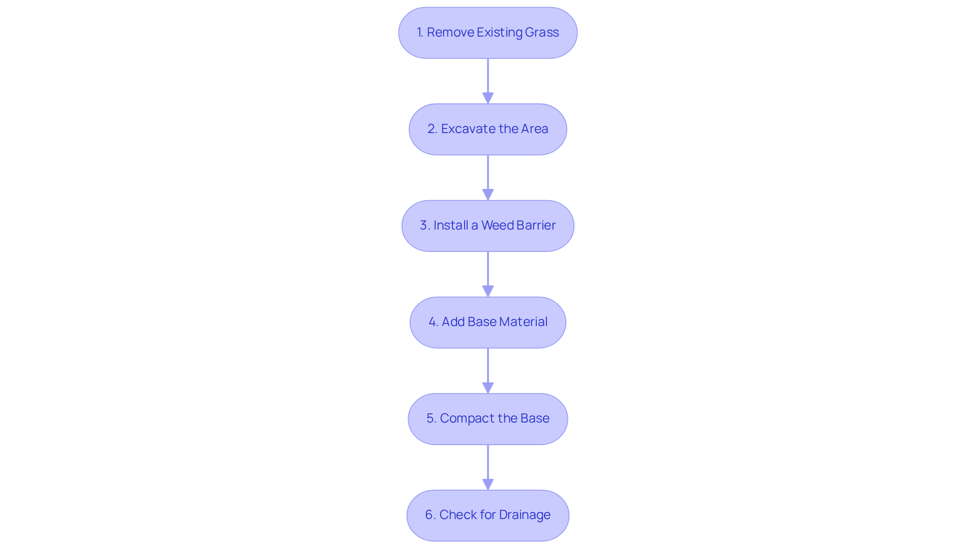 Each box represents a step in the installation process. Follow the arrows to see how to move from one step to the next, ensuring a successful installation.