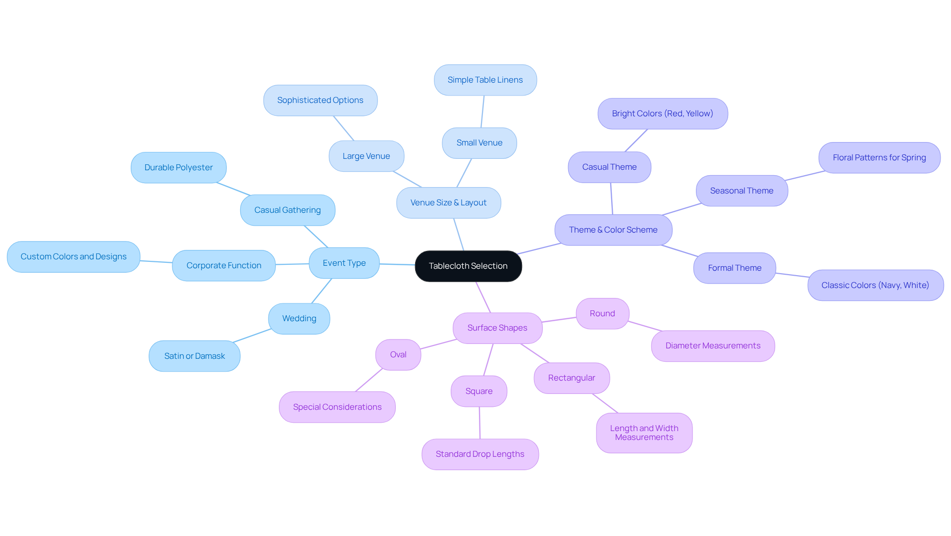 Start at the center with the main topic of tablecloth selection, then explore the branches to see how different factors like event type and venue influence your choices. Each branch leads to specific details that help you make the best decision for your event.