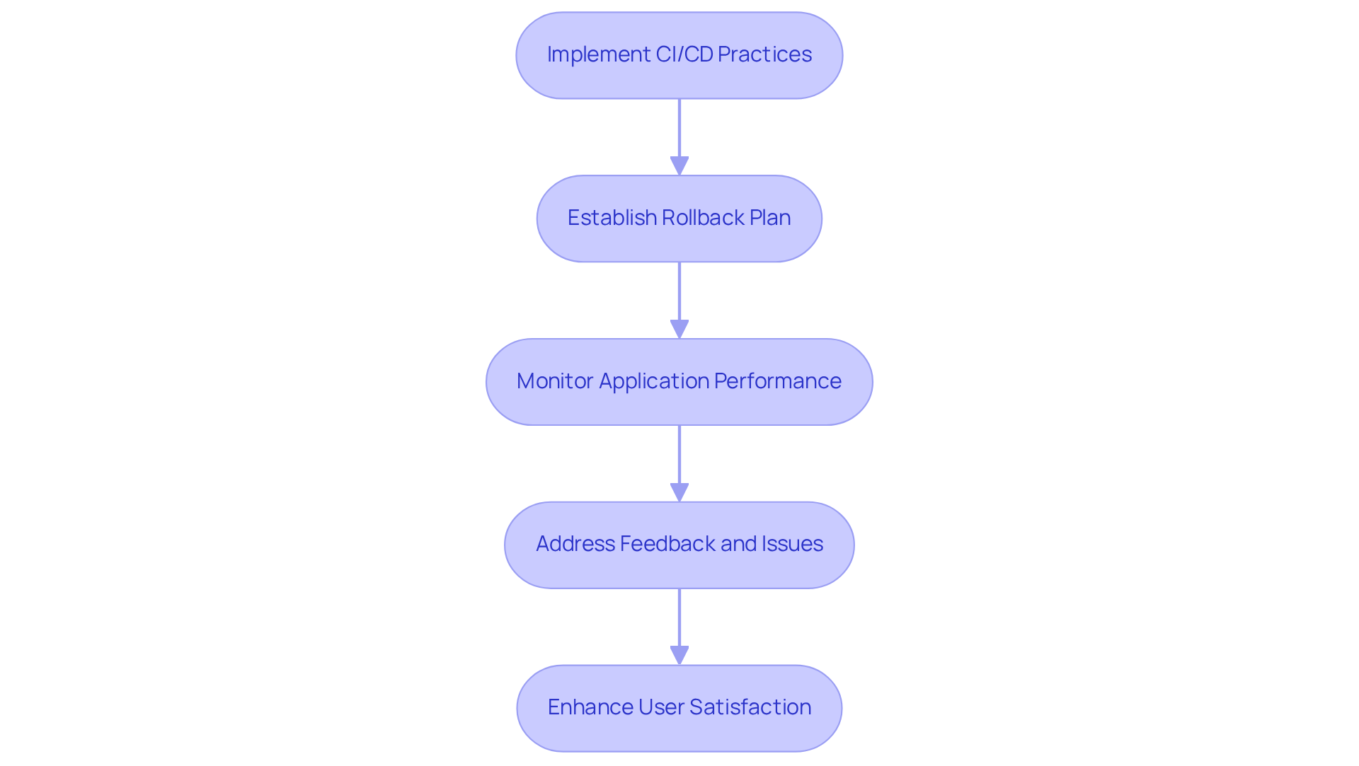 Follow the arrows to see how each step leads to the next in the deployment and support process. Each box represents a key action that organizations should take to ensure smooth deployment and ongoing support.
