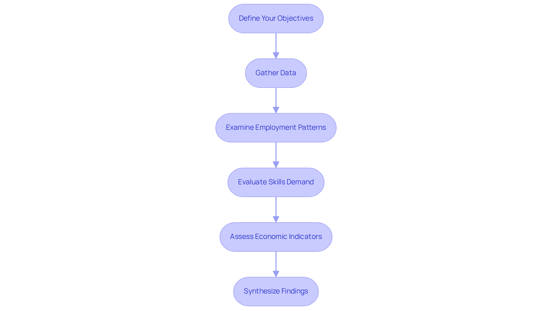 Each box represents a key step in the workforce analysis process. Follow the arrows to see how each step leads to the next, guiding you through the comprehensive evaluation.