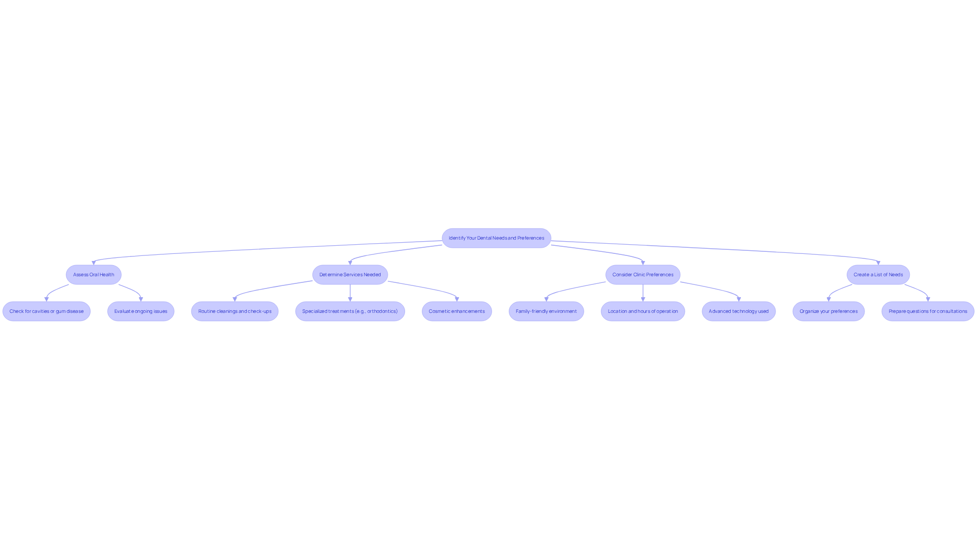 Follow the arrows to see how to assess your dental needs step by step. Each box represents a key area to consider, helping you make informed choices about your dental care.