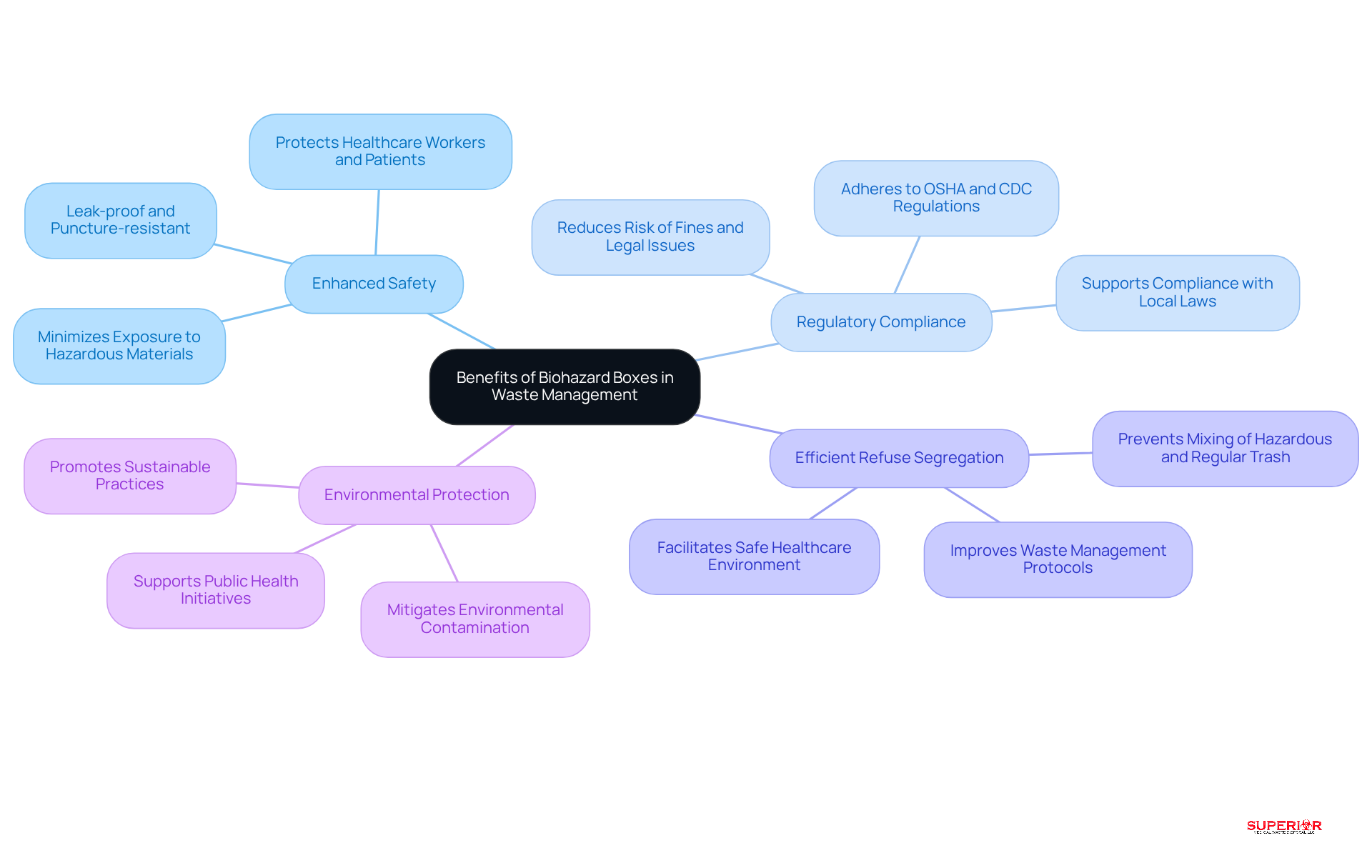 The central node represents the overall theme, while each branch highlights a specific benefit. Follow the branches to explore how each benefit contributes to effective waste management in healthcare.