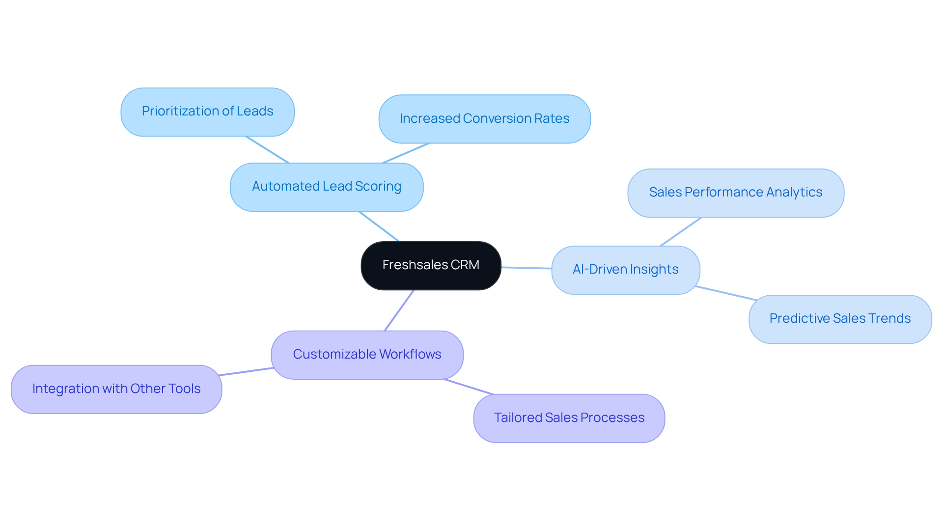 Start at the center with Freshsales CRM, then explore the branches to see how each feature contributes to improving sales management.