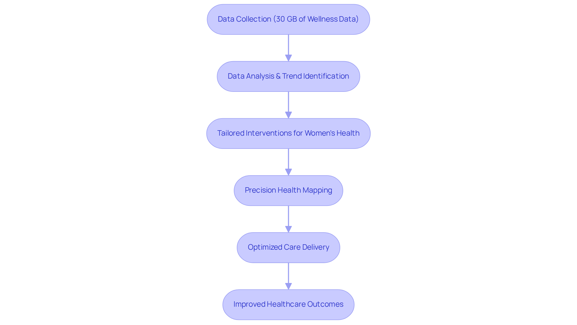 This flowchart shows how generative AI transforms healthcare. Each box represents a step in the process, from collecting data to improving patient outcomes. Follow the arrows to see how each step connects and contributes to better care.