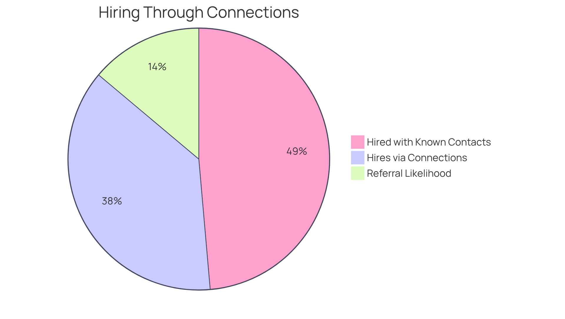 Each slice of the pie shows how important personal connections and referrals are in the hiring process. The bigger the slice, the more significant that factor is in helping people get hired.