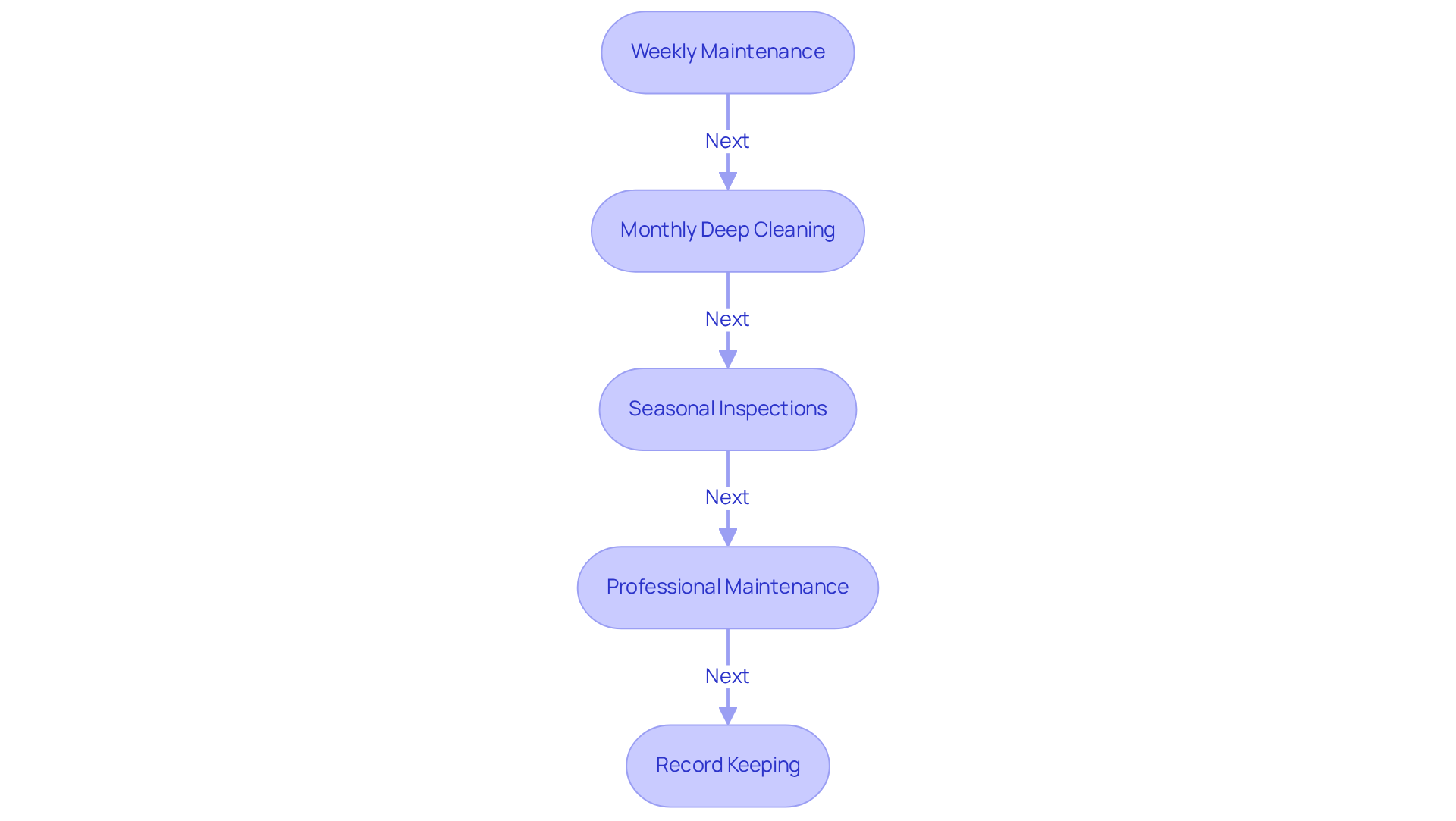 Each box represents a step in maintaining your putting green. Follow the arrows to see the order of tasks - starting with weekly upkeep and moving through to professional maintenance and record keeping.