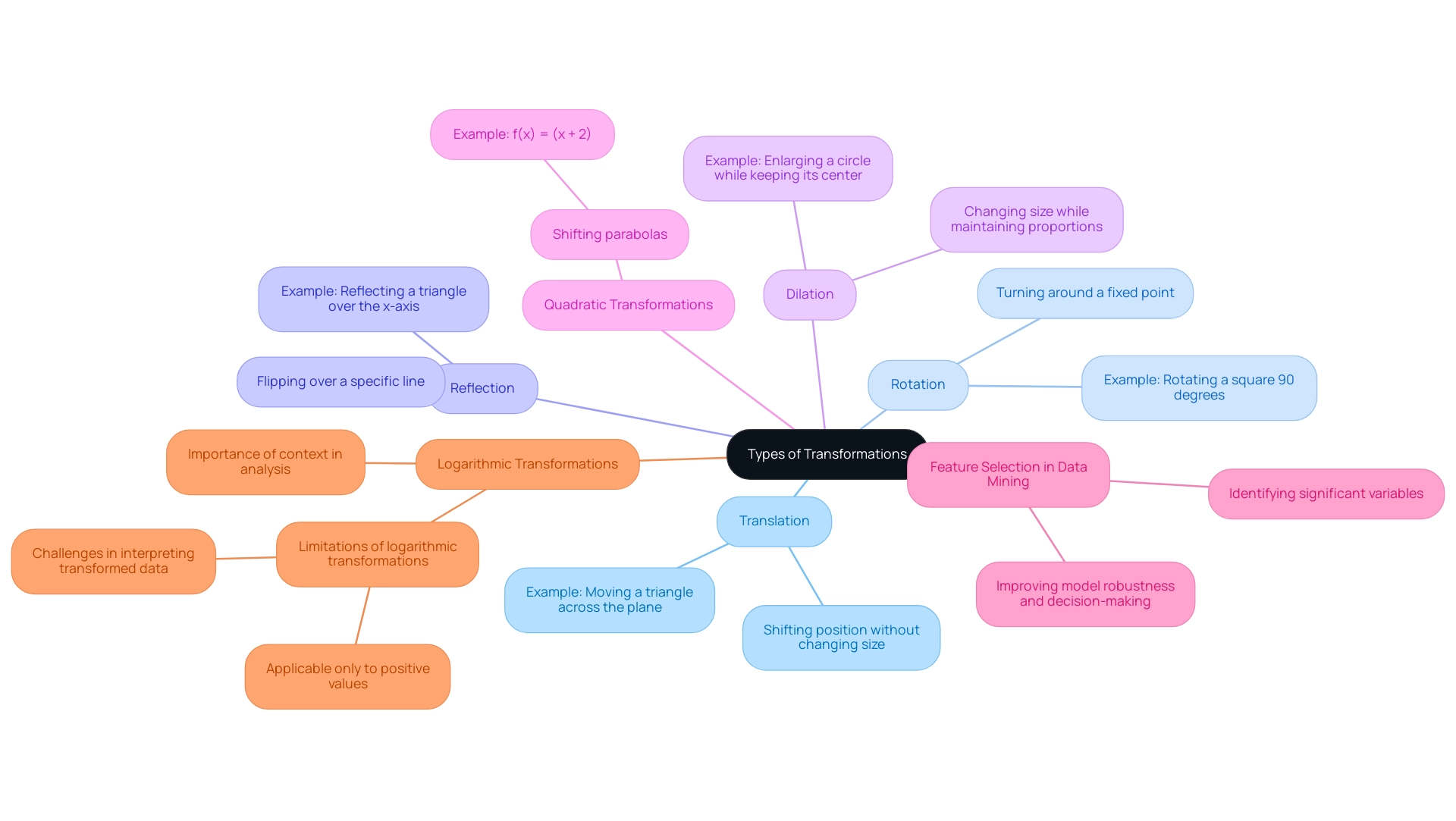 The central node represents the main topic of transformations, with branches indicating specific types and their respective characteristics and examples.