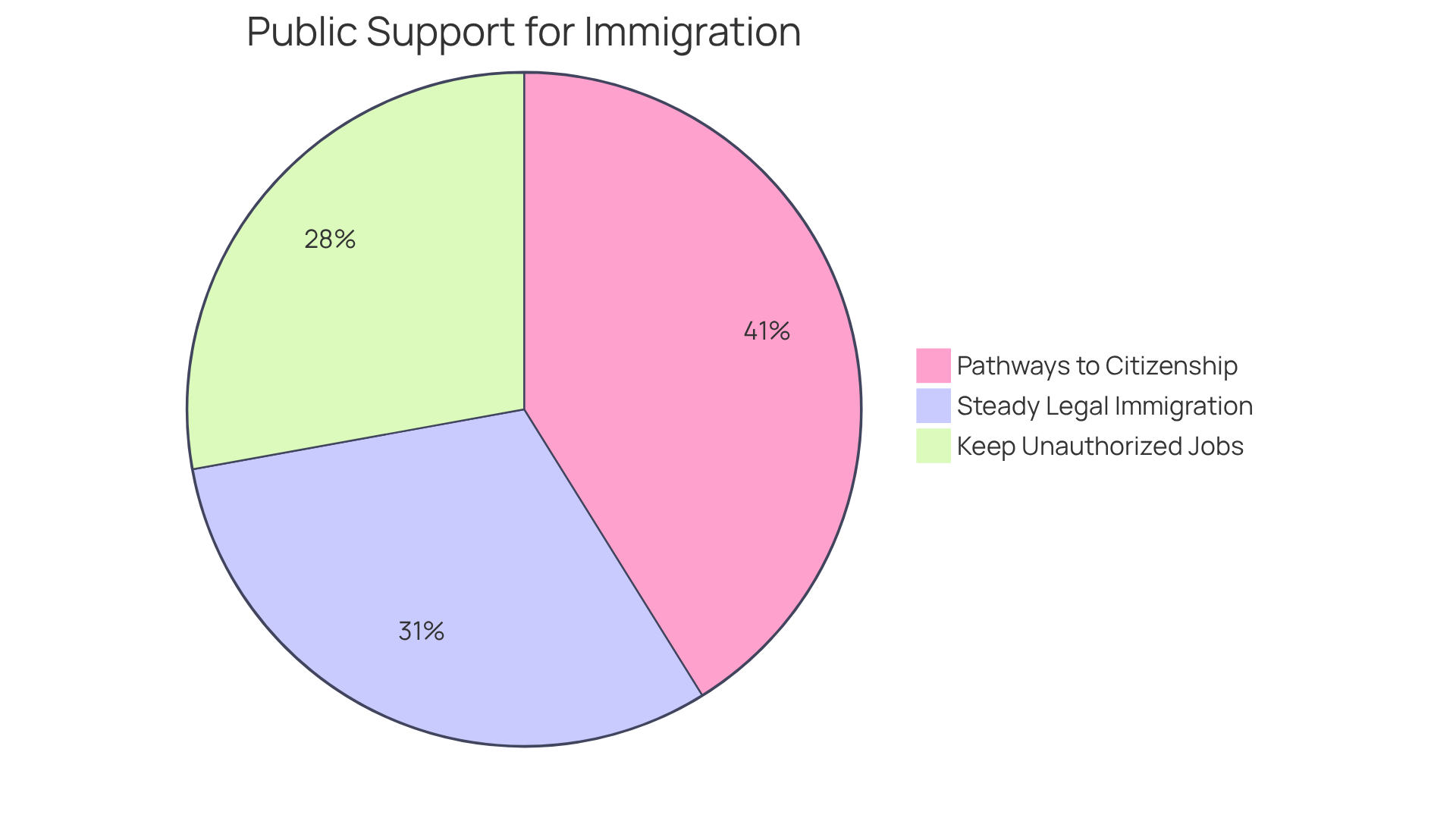 Each slice of the pie shows how many people support different aspects of immigration policy. The larger the slice, the more people agree with that statement. This helps visualize the overall public sentiment towards immigration.