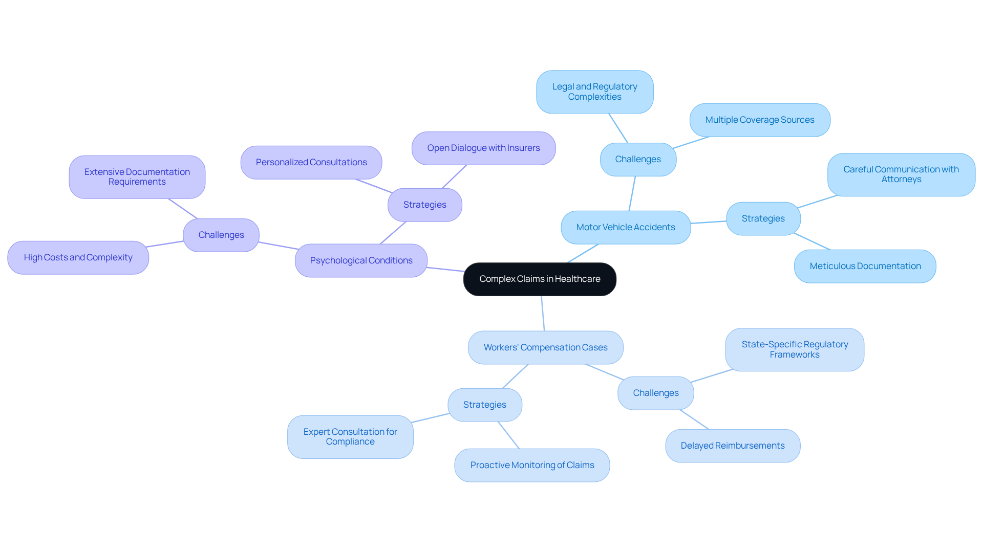 The central node represents the main topic of complex claims. Each branch shows a specific type of claim, and the sub-branches detail the challenges and strategies related to that type. This layout helps visualize how different aspects of healthcare claims are interconnected. The central node represents the main topic of complex claims. Each branch shows a specific type of claim, and the sub-branches detail the challenges and strategies related to that type. This layout helps visualize how different aspects of healthcare claims are interconnected.