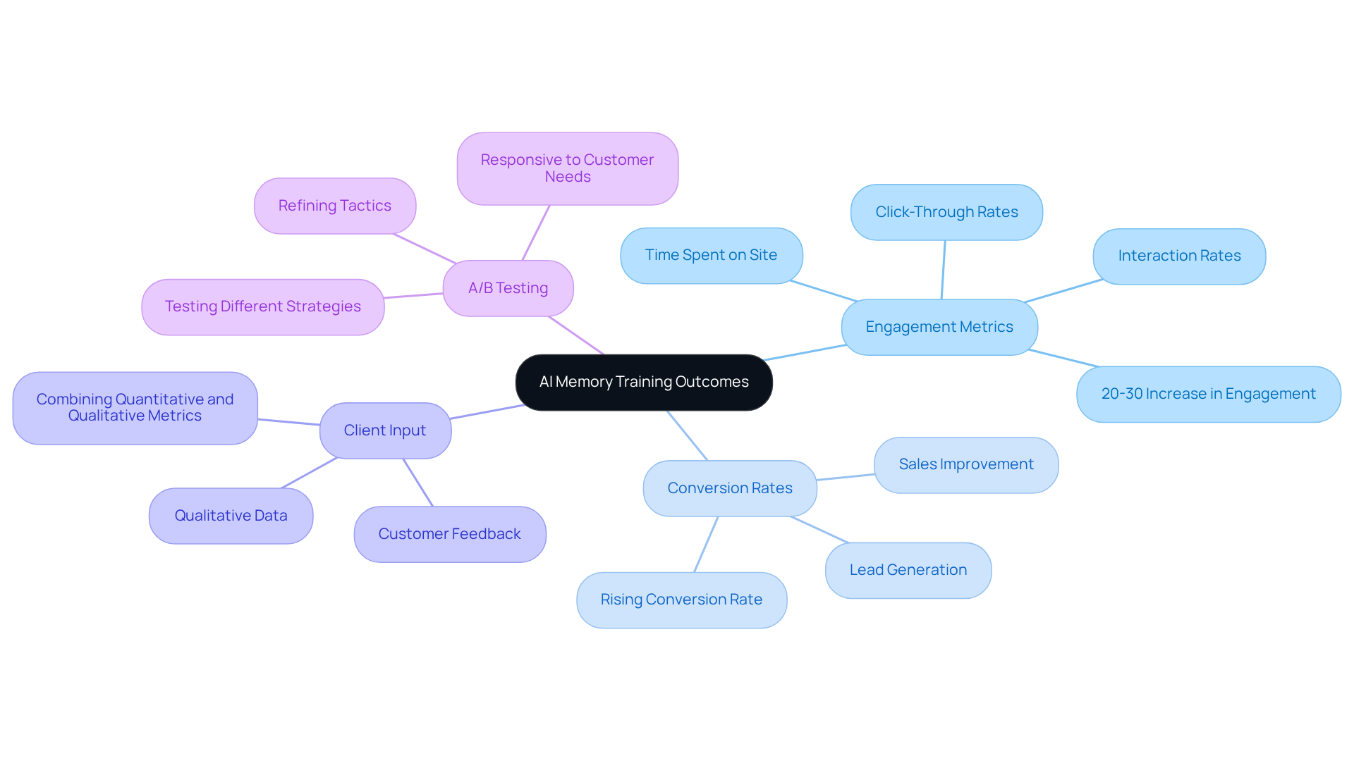 The central node represents the overall goal of measuring AI memory training outcomes. Each branch shows a different KPI that brands should focus on, helping you understand how they contribute to overall success.