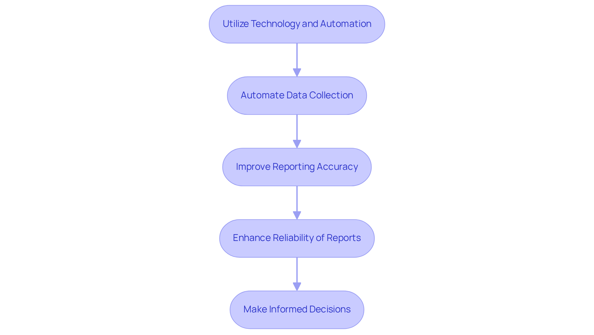 Follow the arrows to see how each step builds on the previous one, leading to better sustainability practices and decision-making.