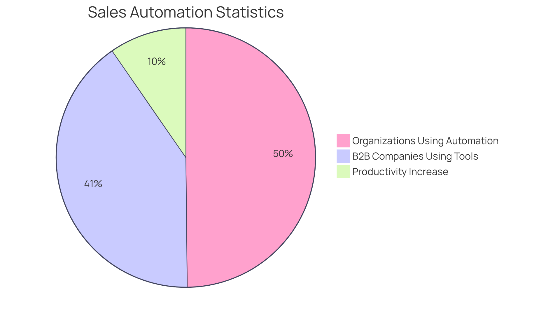 Each slice of the pie shows a different statistic about sales automation tools - the larger the slice, the more significant the impact or usage among organizations.