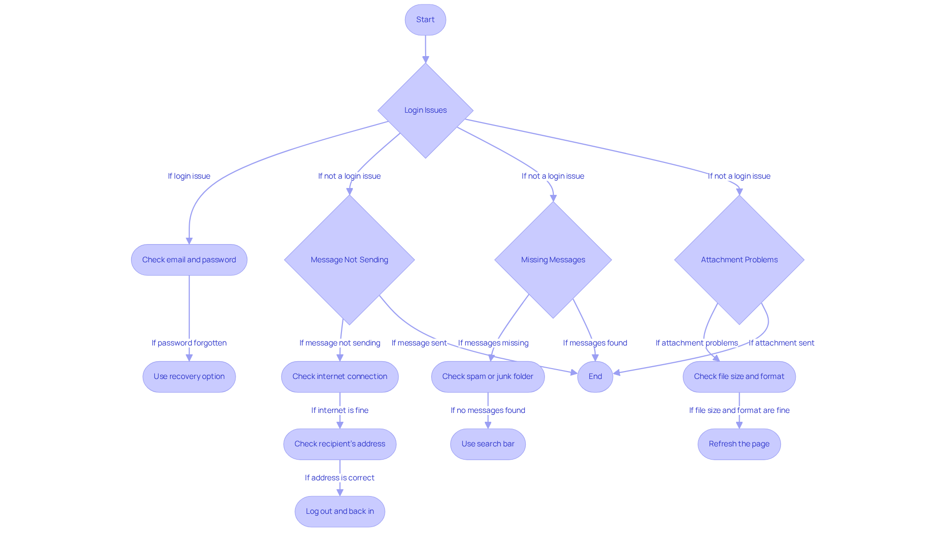Each branch represents a common email problem. Follow the arrows to see the steps you can take to resolve the issue. The colors help you quickly identify which problem you're dealing with. Each branch represents a common email problem. Follow the arrows to see the steps you can take to resolve the issue. The colors help you quickly identify which problem you're dealing with.