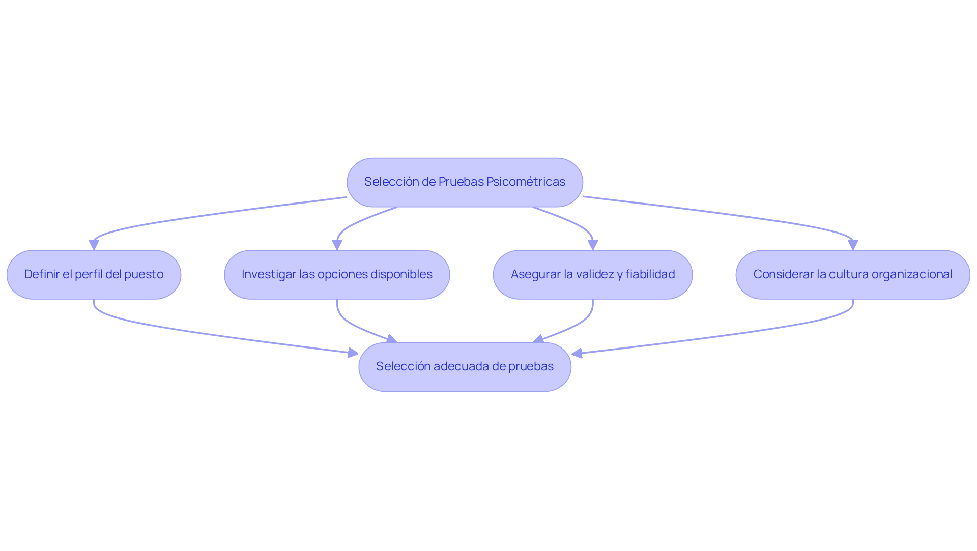Este diagrama muestra los pasos que debes seguir para seleccionar las pruebas psicométricas adecuadas. Cada cuadro representa un factor clave que debes considerar, y las flechas indican el orden en que debes abordarlos para tomar una decisión informada.