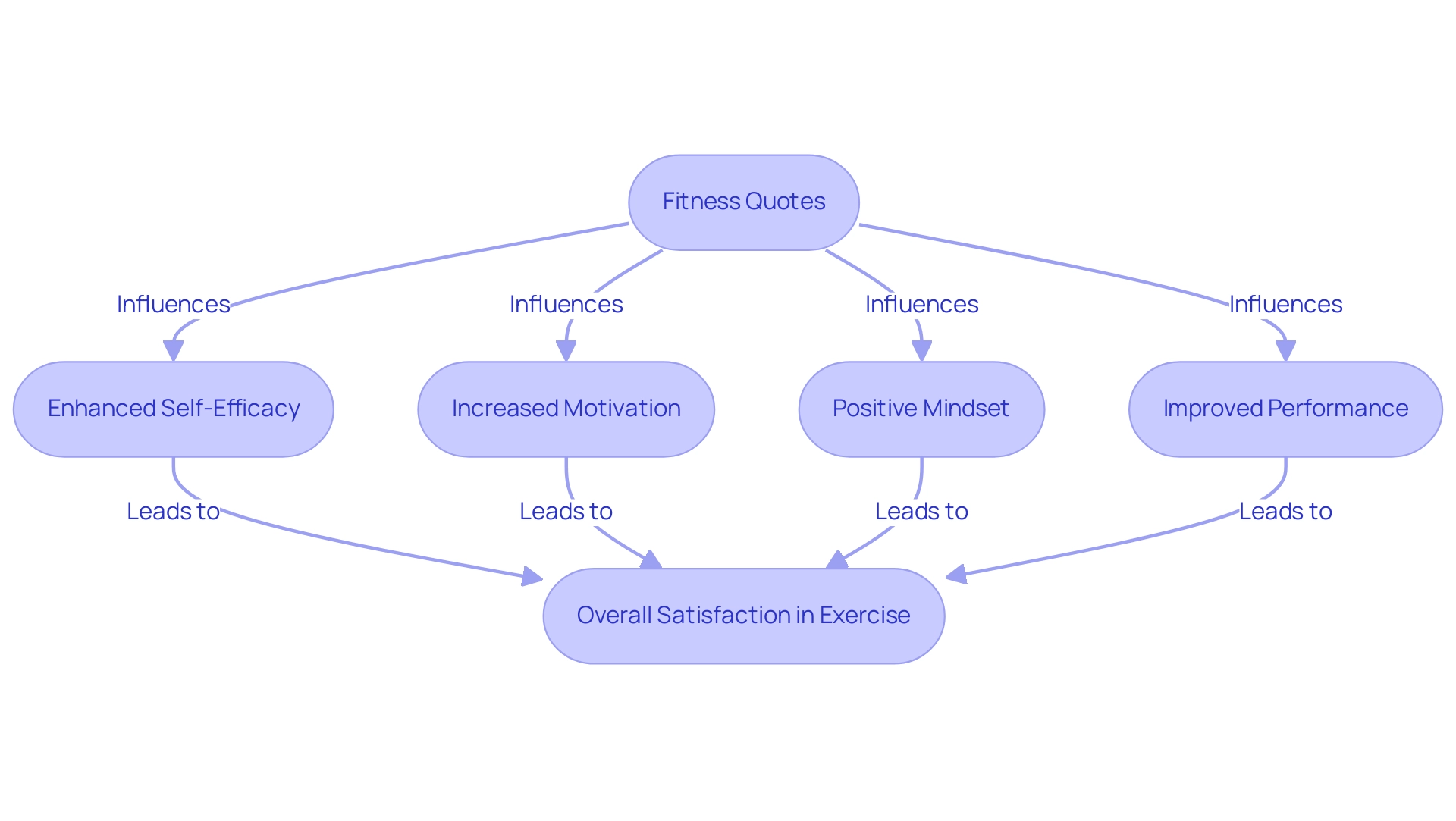 Each box represents an outcome influenced by fitness quotes, demonstrating the flow from quotes to various psychological and performance enhancements.