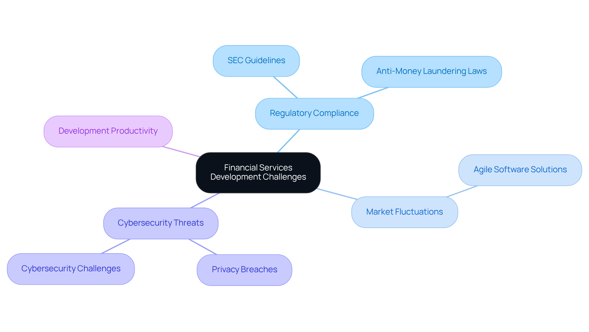 This mindmap illustrates the key challenges faced by investment managers in the financial services sector. Each branch represents a major challenge, with further details provided in the sub-branches. Follow the connections to understand how these challenges relate to one another and impact overall development productivity.