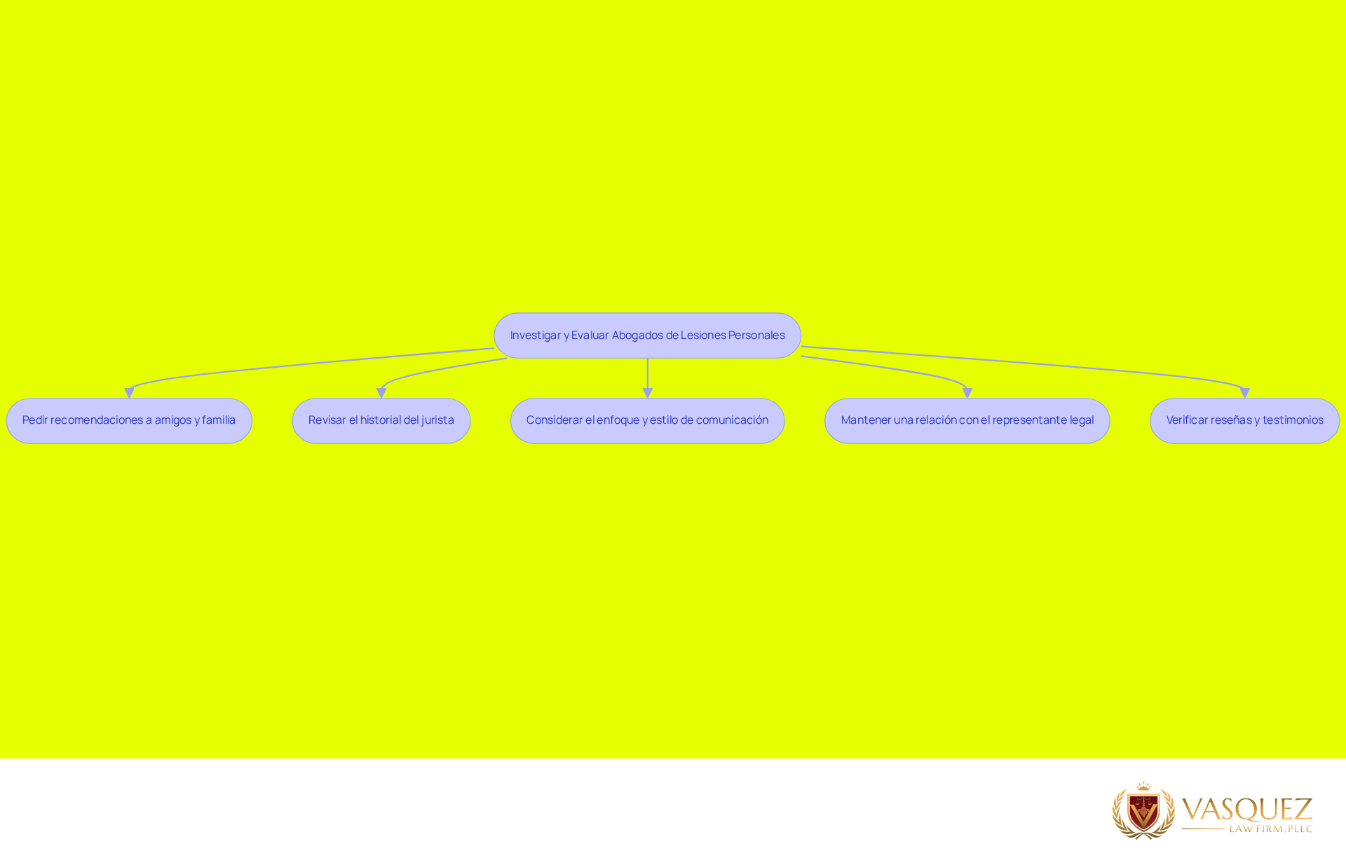 Cada cuadro representa un paso en el proceso de evaluación. Sigue las flechas para ver cómo avanzar en la investigación y selección del abogado adecuado. Cada cuadro representa un paso en el proceso de evaluación. Sigue las flechas para ver cómo avanzar en la investigación y selección del abogado adecuado.