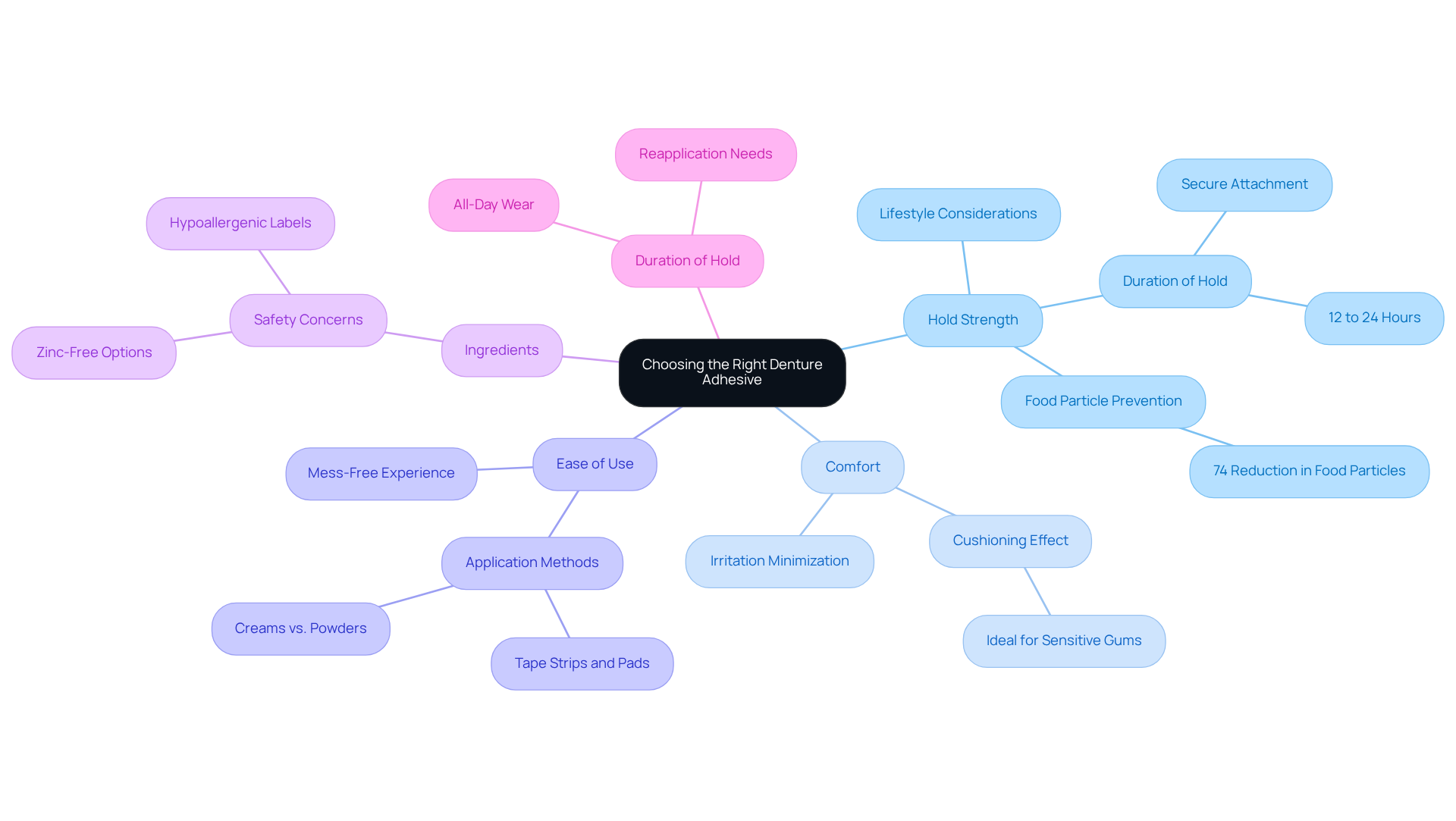 The central node represents the main topic, while each branch corresponds to a key factor to consider. The sub-branches provide details within each factor, guiding you through the important aspects to think about when selecting the best adhesive for your needs.