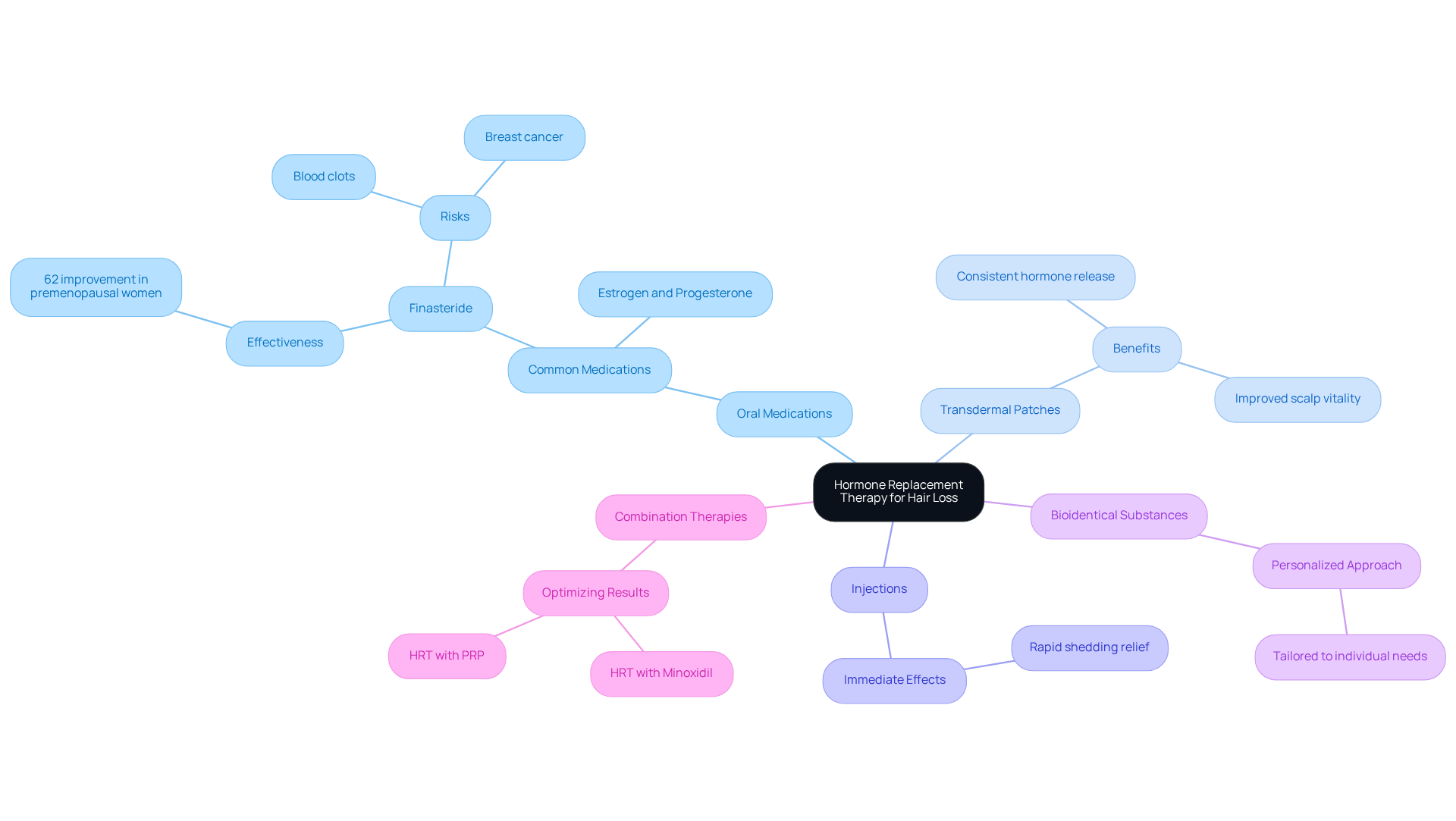 This mindmap starts with the main topic of hormone replacement therapy for hair loss at the center. Each branch represents a different method, and the sub-branches provide additional details about each method's benefits and considerations. This layout helps you see how each method relates to the overall goal of addressing hair loss.