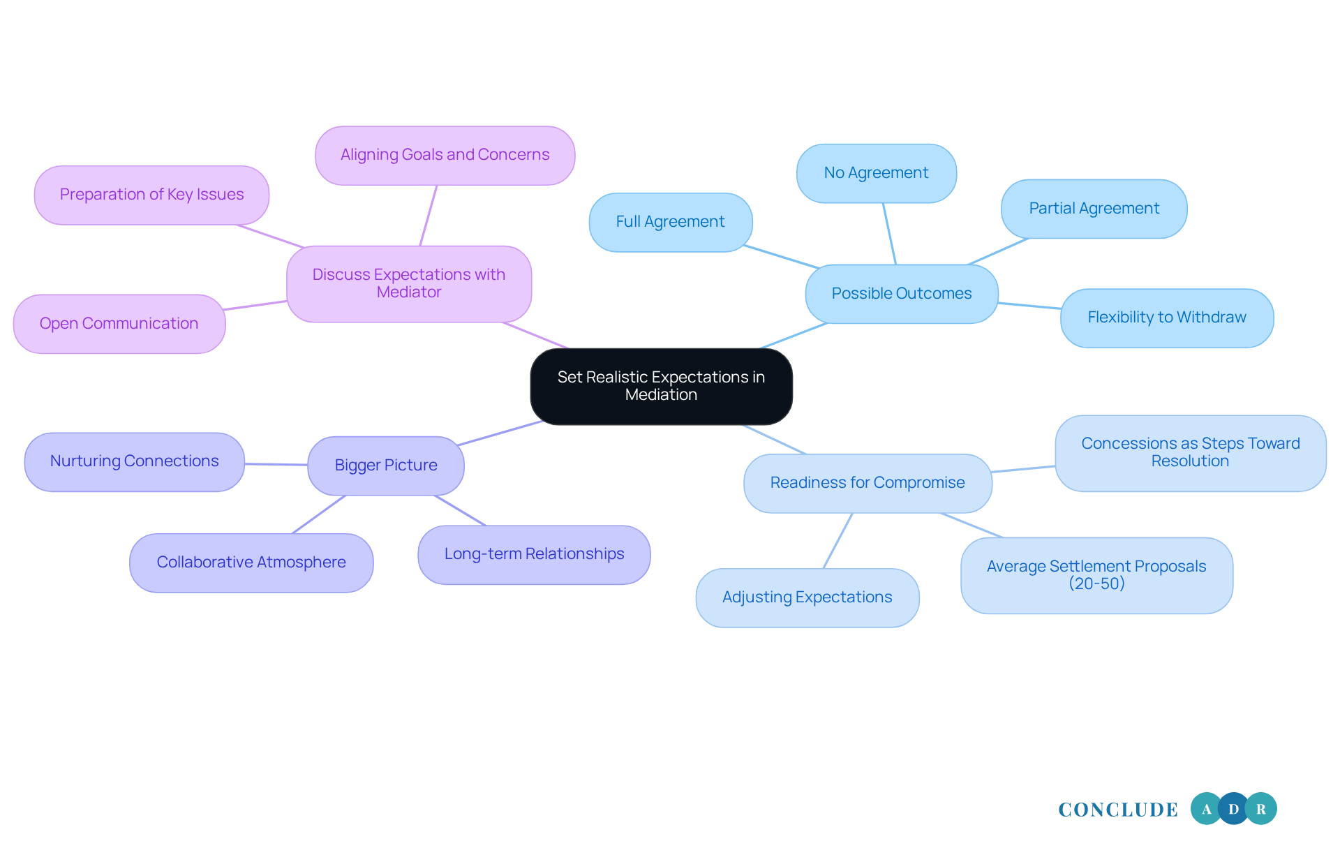 The central node represents the main theme of realistic expectations in mediation. Each branch highlights a key consideration, with further details available in the sub-branches. This layout helps you understand how each aspect contributes to successful conflict resolution.