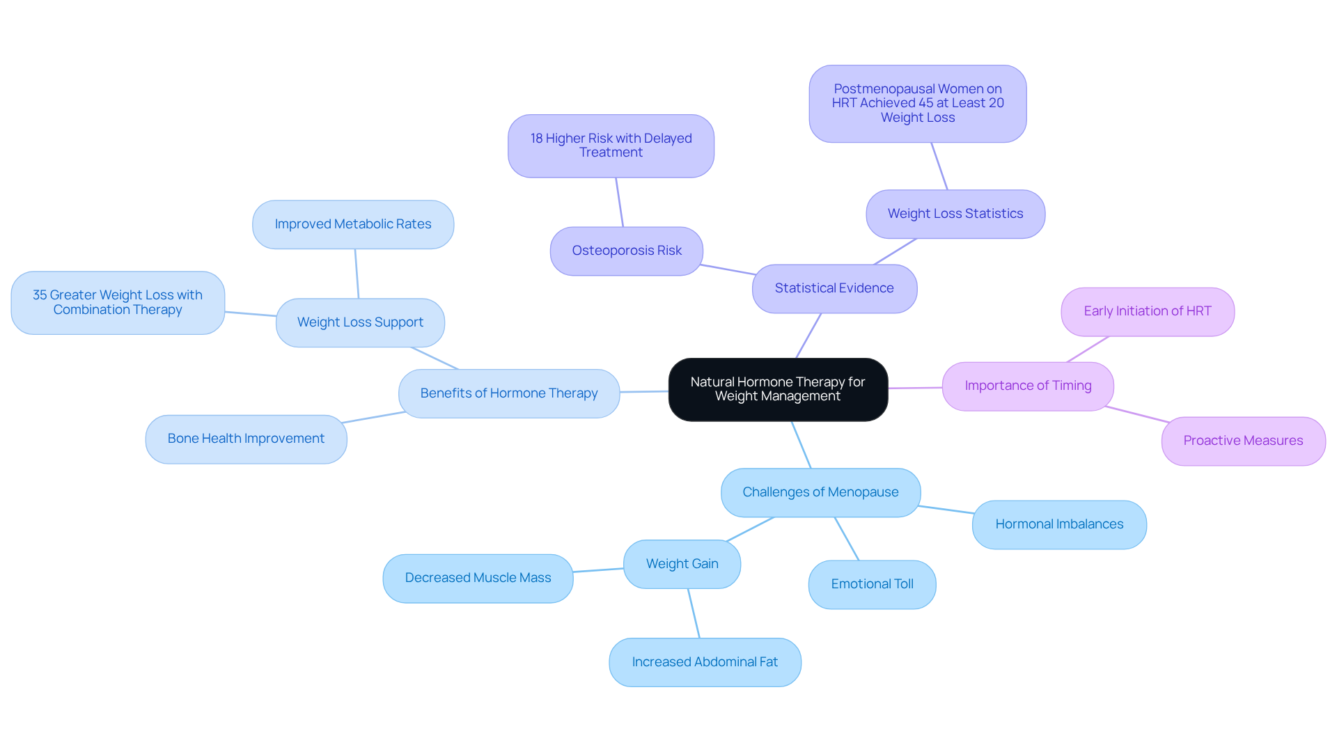 The central node represents the main topic, while the branches illustrate the various challenges and benefits associated with hormone therapy during menopause. Follow the branches to explore each aspect in detail.