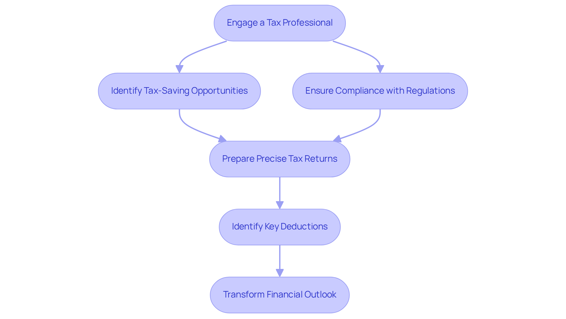 This flowchart guides landlords through the process of working with tax professionals. Each step shows how engaging an expert can lead to better tax outcomes, from identifying savings to ensuring compliance. Follow the arrows to see how each action builds on the previous one.
