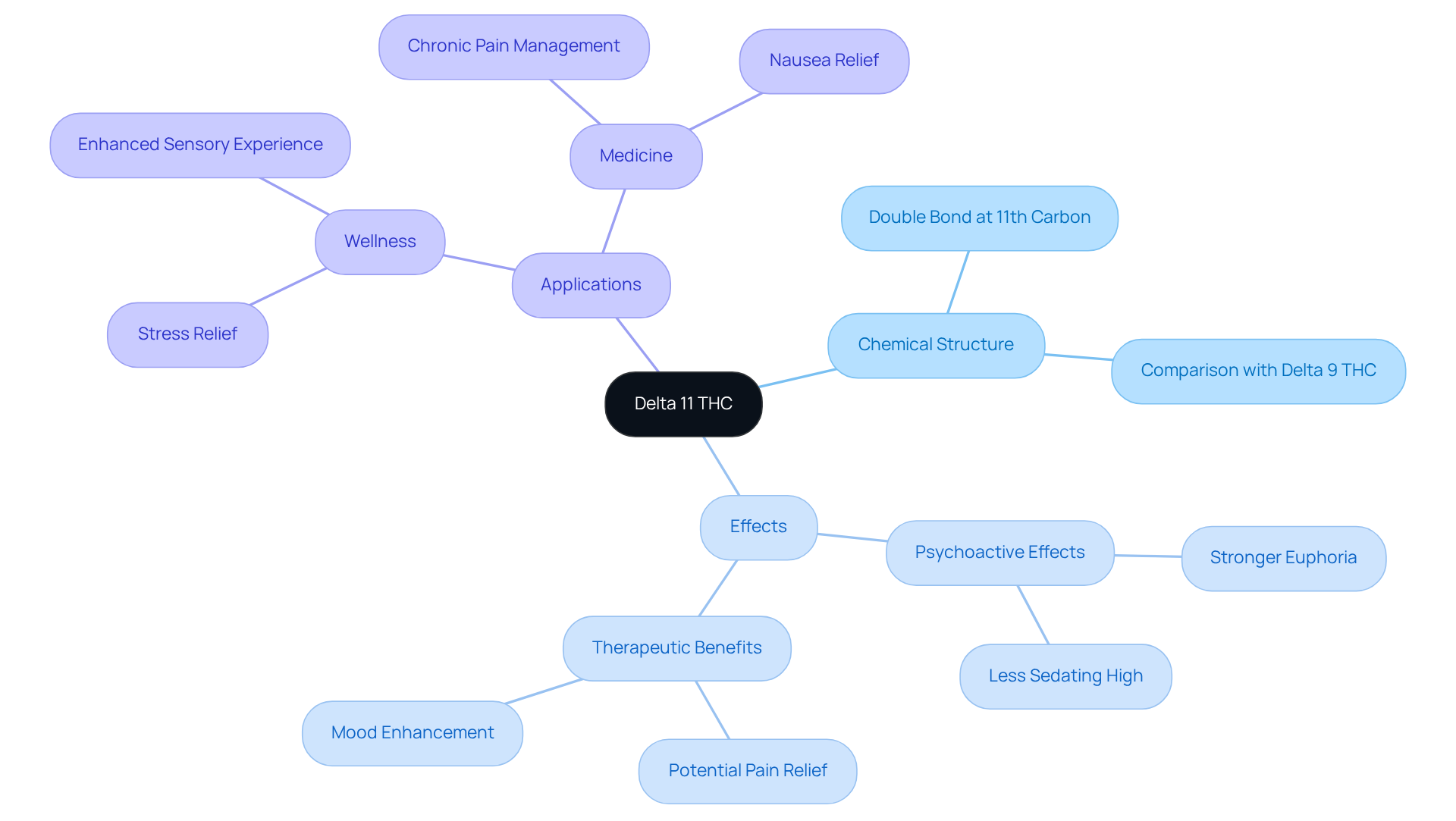 The central node represents delta 11 THC, while branches show its structure, effects, and applications. Each color-coded branch highlights specific areas of interest, helping you explore how delta 11 THC relates to health and wellness. The central node represents delta 11 THC, while branches show its structure, effects, and applications. Each color-coded branch highlights specific areas of interest, helping you explore how delta 11 THC relates to health and wellness.