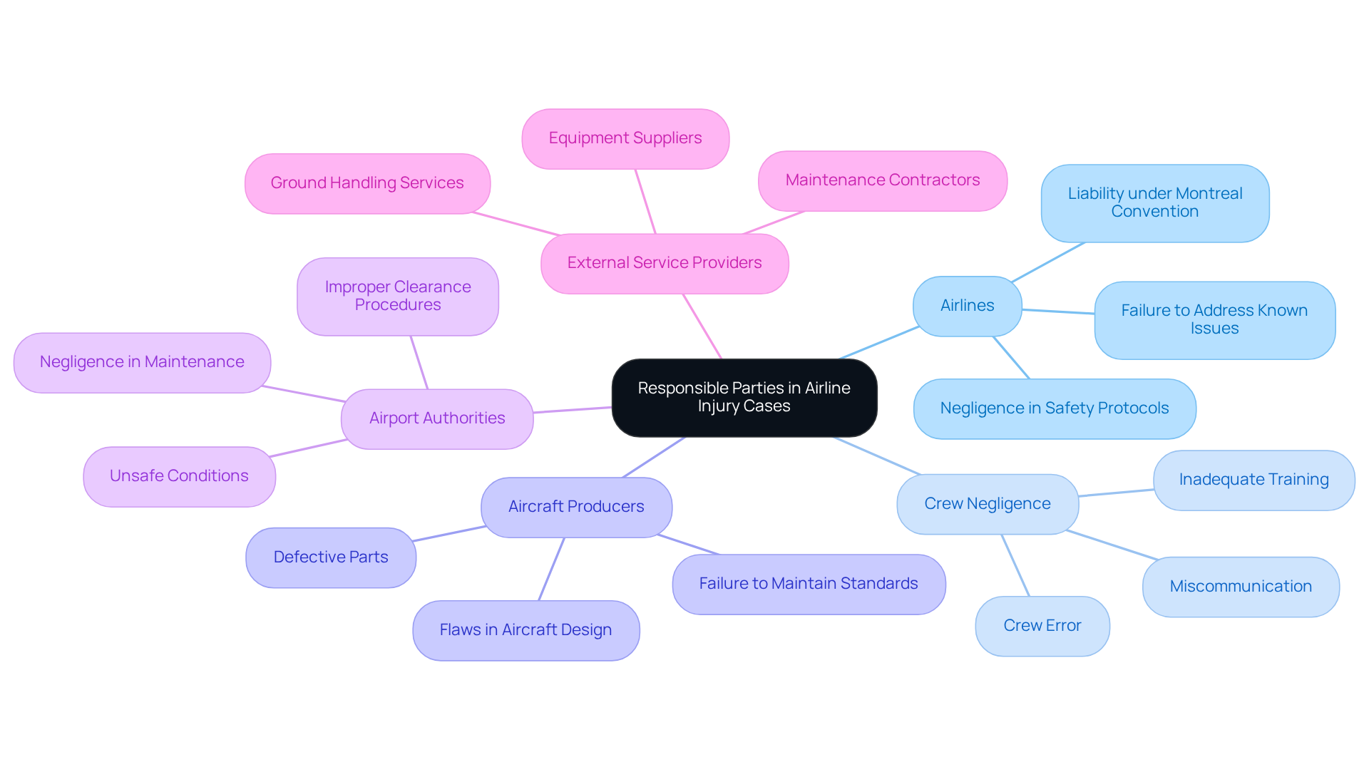 This mindmap shows the different parties that can be responsible for injuries in airline accidents. Start at the center with the main topic, then follow the branches to see who might be held accountable and what their specific roles are. This mindmap shows the different parties that can be responsible for injuries in airline accidents. Start at the center with the main topic, then follow the branches to see who might be held accountable and what their specific roles are.