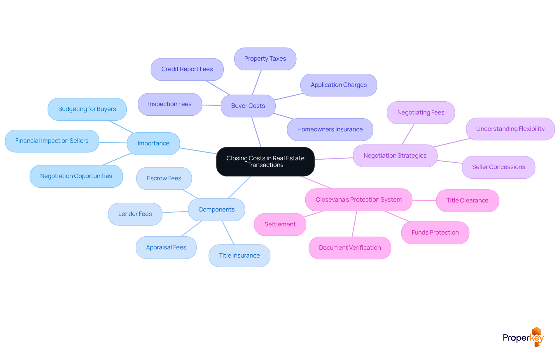 This mindmap starts with the main topic of closing costs at the center. From there, you can explore various branches that explain why these costs matter, what they include, how buyers can prepare, and strategies for negotiation. Each branch helps you see how different aspects of closing costs connect and impact real estate transactions. This mindmap starts with the main topic of closing costs at the center. From there, you can explore various branches that explain why these costs matter, what they include, how buyers can prepare, and strategies for negotiation. Each branch helps you see how different aspects of closing costs connect and impact real estate transactions.