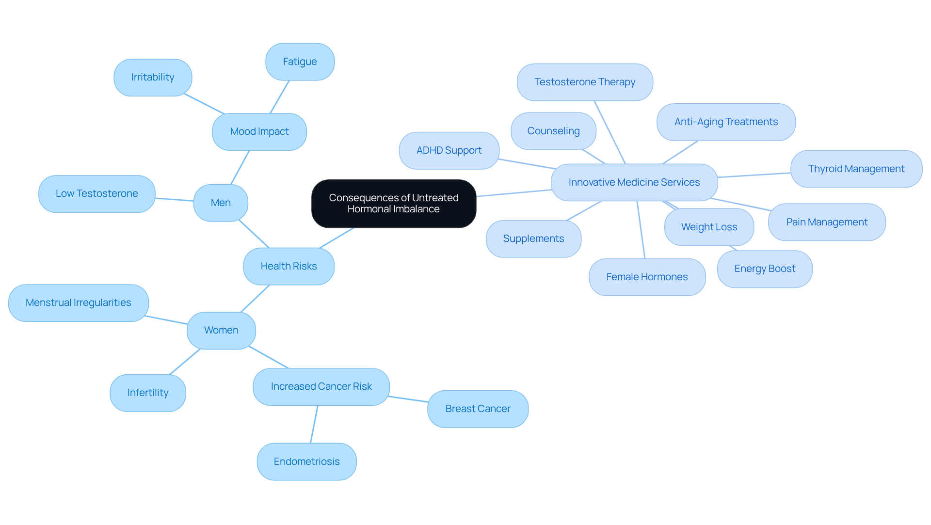 This mindmap starts with the central theme of hormonal imbalance consequences. From there, you can explore the specific health risks for both women and men, as well as the range of services offered by Innovative Medicine to address these issues. Each branch represents a different aspect of the topic, making it easy to see how everything connects.
