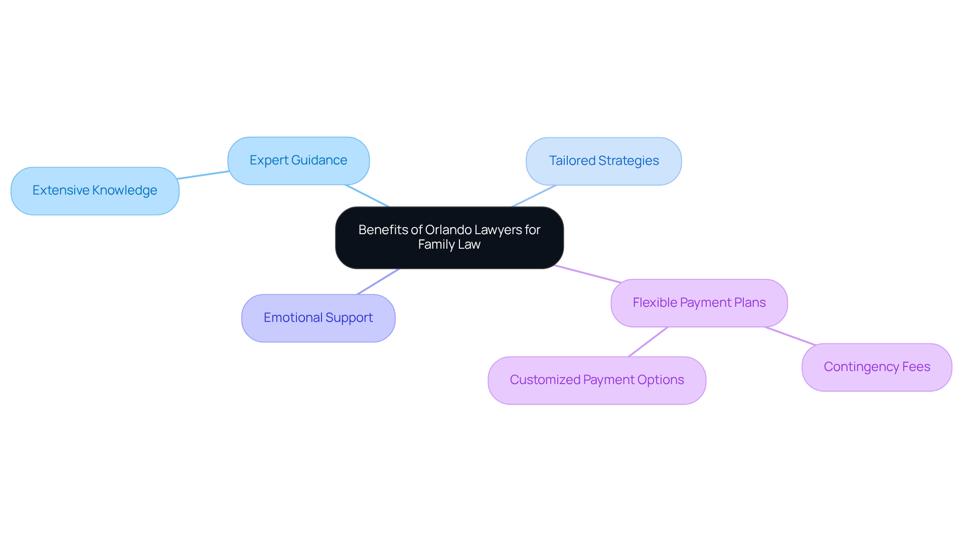 The central node represents the main topic, with branches illustrating the various benefits. Each branch provides a deeper understanding of how Orlando lawyers support clients in family law cases.