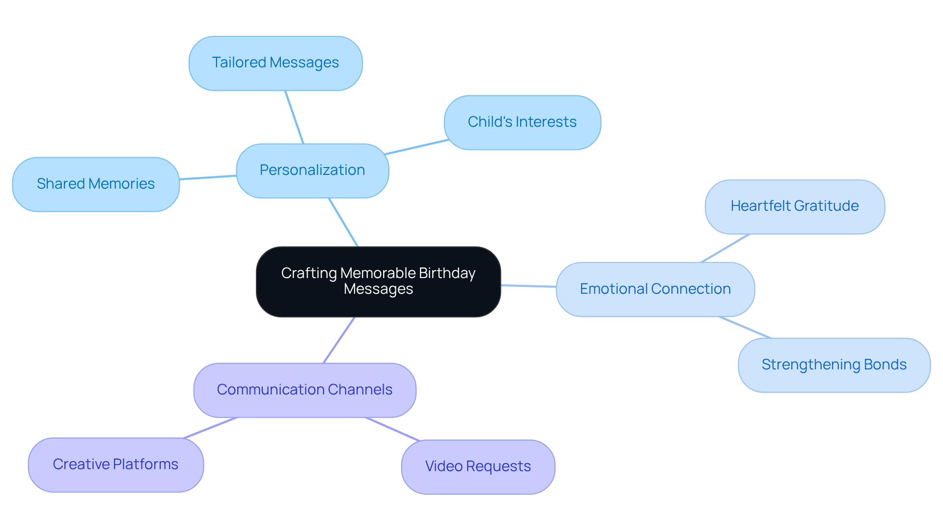 The central idea is about creating special birthday messages. Each branch represents a key aspect of this process, helping you see how personalization, emotional connection, and communication methods work together to make your messages unique and heartfelt.