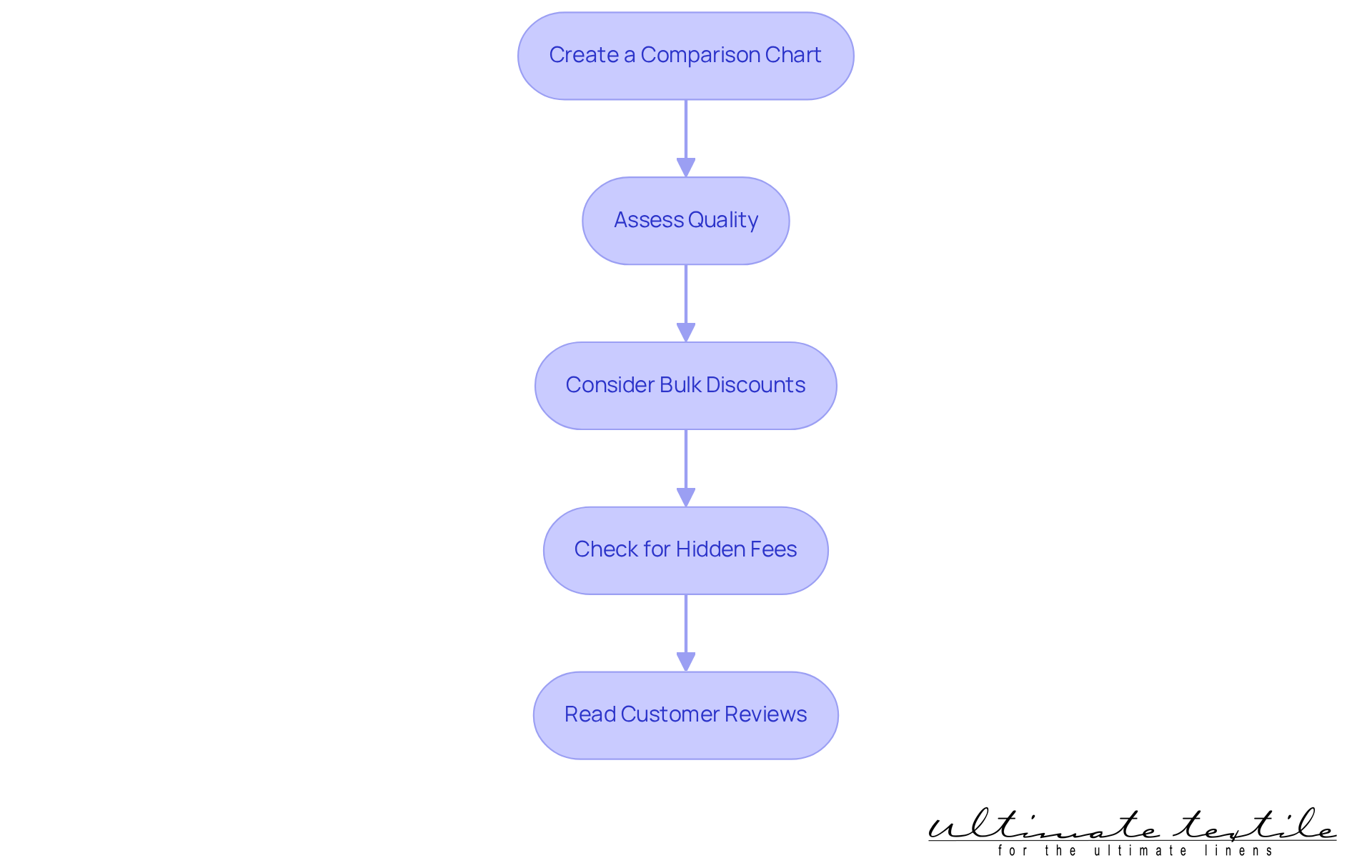 Each box represents a step in the process of comparing wedding linens. Follow the arrows to see how to move from one step to the next, ensuring you consider all important factors before making your decision.