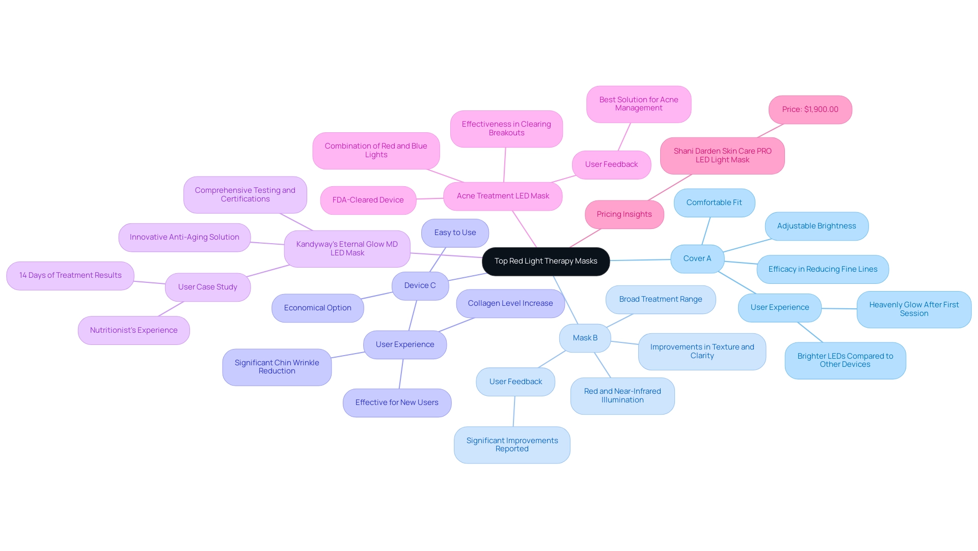 Branches represent different therapy masks, with sub-branches detailing features and user feedback. Color coding distinguishes between each mask.