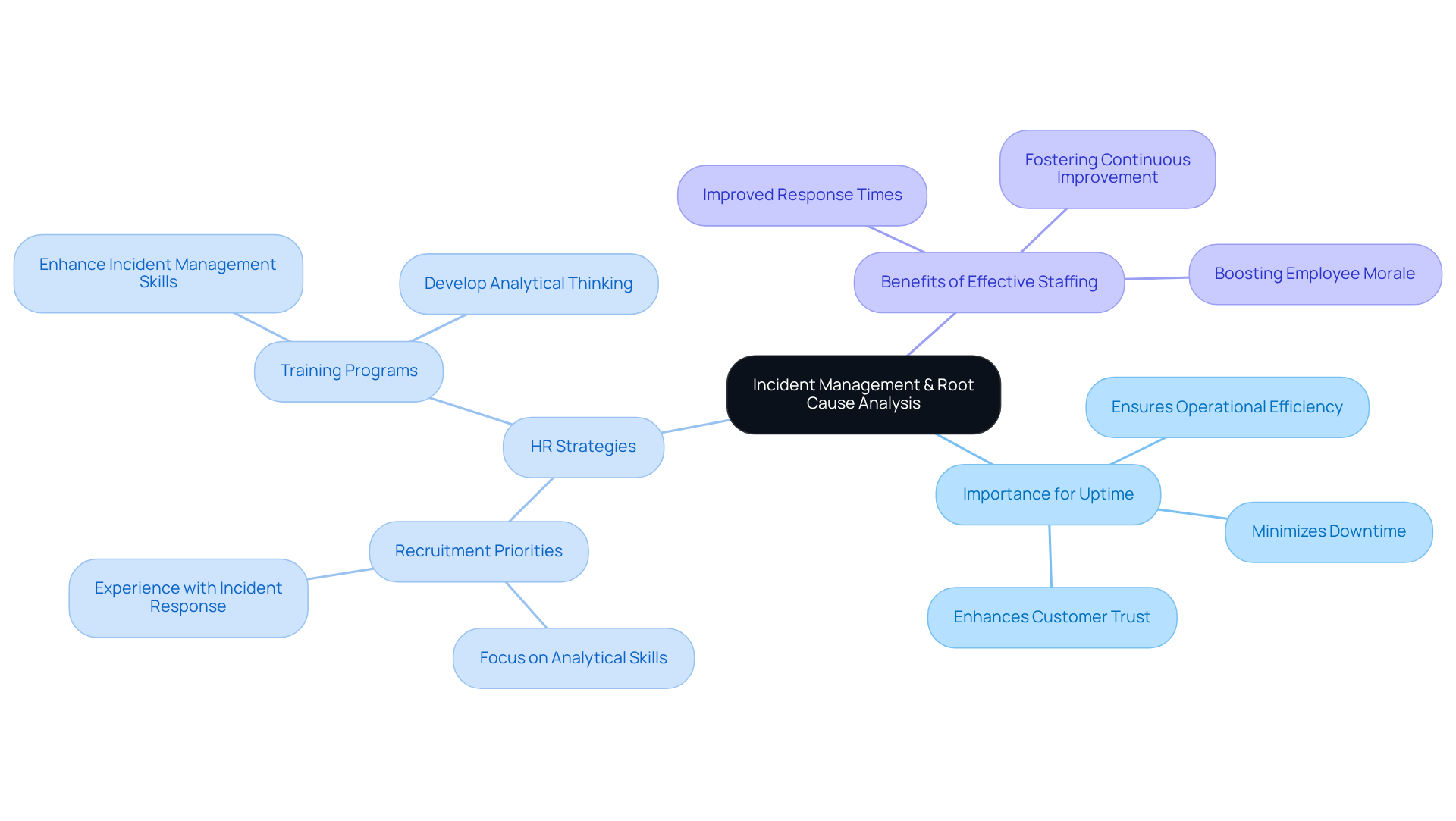 The central node represents the core focus on incident management. Each branch shows related aspects, such as HR strategies and the benefits of having the right team in place. Follow the branches to explore how these elements contribute to maintaining operational efficiency. The central node represents the core focus on incident management. Each branch shows related aspects, such as HR strategies and the benefits of having the right team in place. Follow the branches to explore how these elements contribute to maintaining operational efficiency.