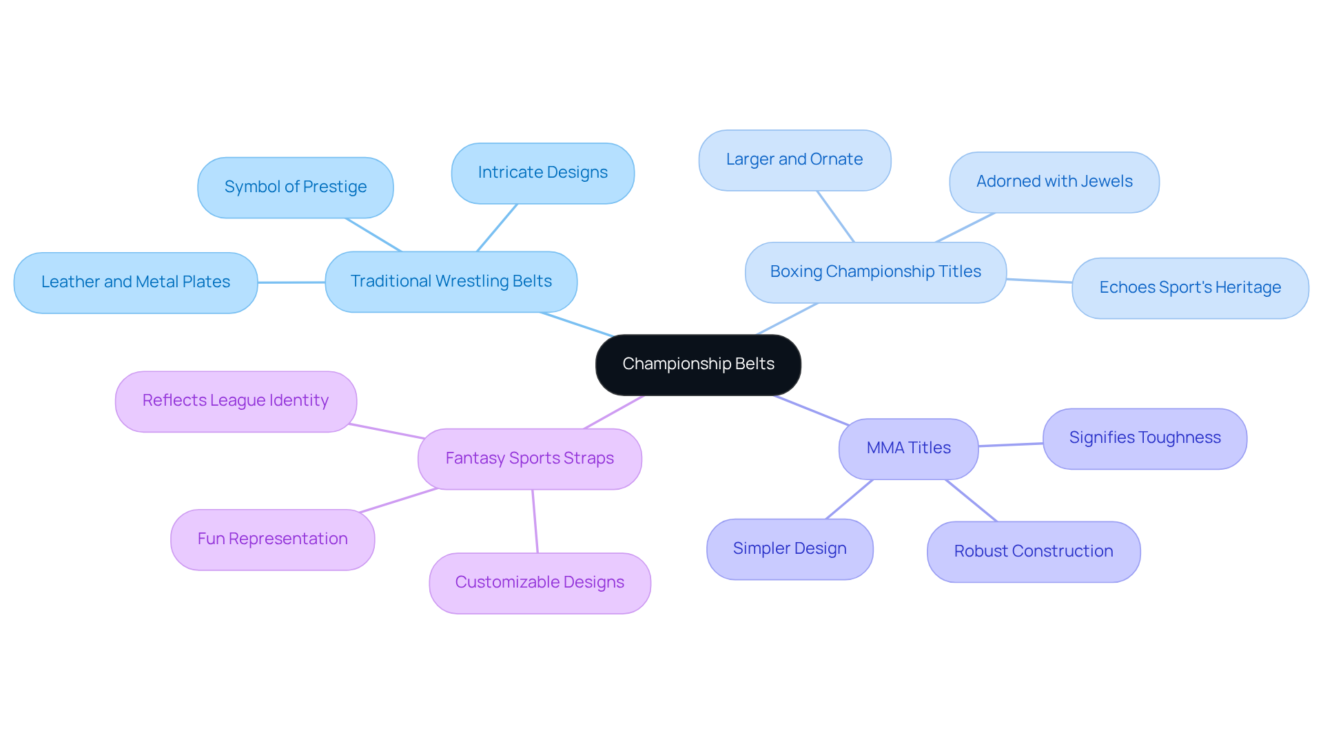 The central node represents the overall theme of championship belts, while each branch shows a specific type. The sub-branches detail the unique characteristics of each belt, helping you understand what makes each one special.
