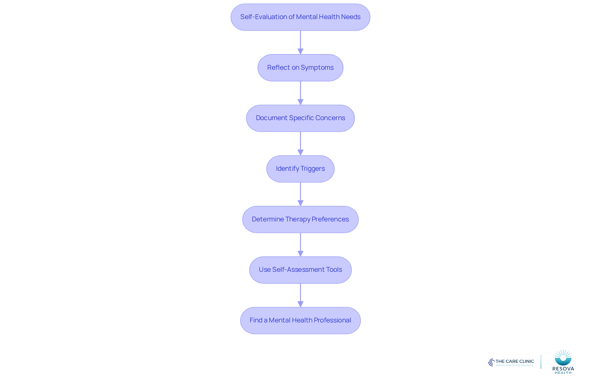 Follow the arrows to see the steps you should take for a thorough self-evaluation of your mental health. Each box represents an important action to help you articulate your needs before seeking help.