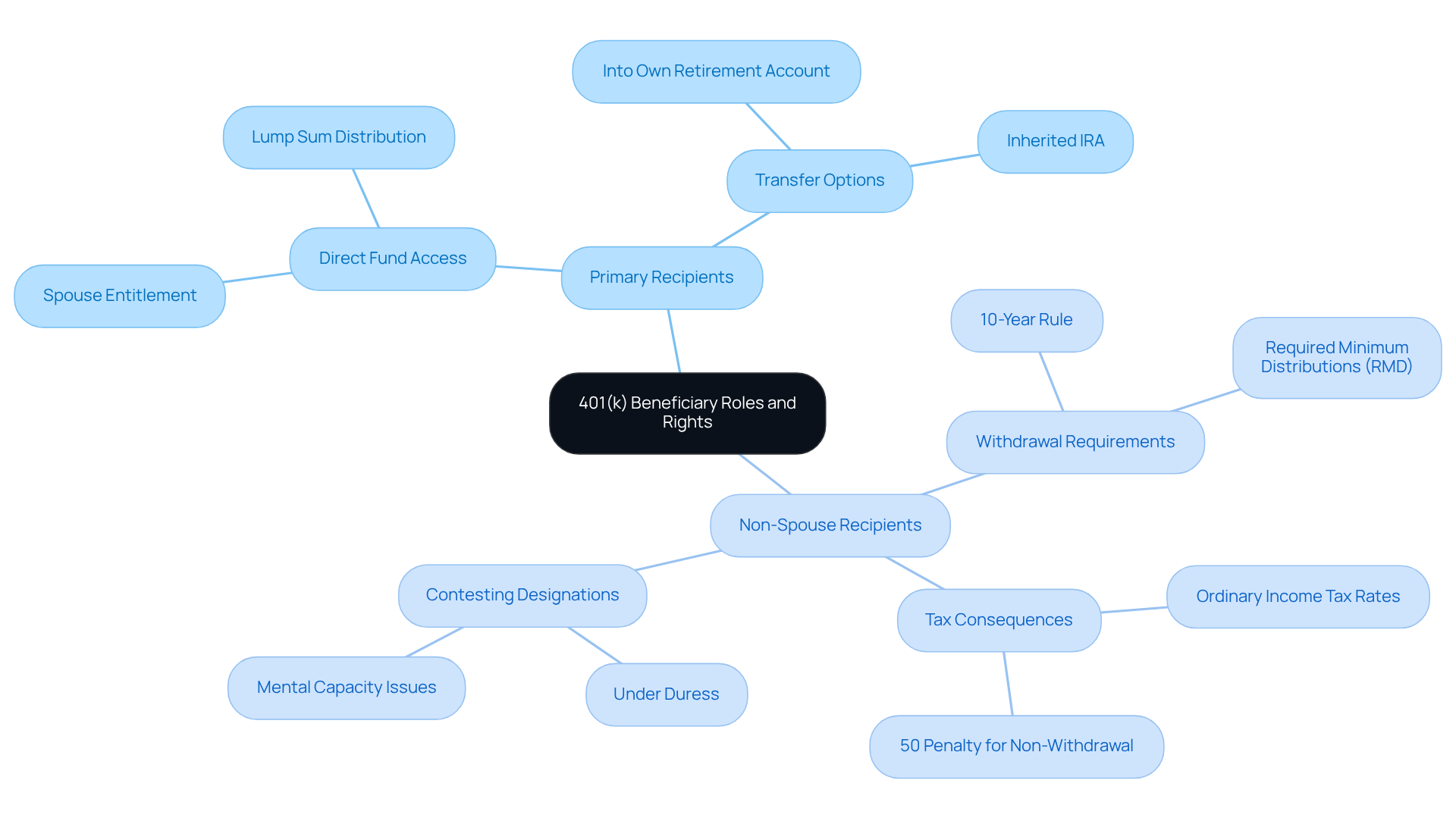 This mindmap shows the different roles of beneficiaries in a 401(k) plan. The central idea is surrounded by branches that explain the rights and responsibilities of primary and non-spouse recipients. Follow the branches to understand how each role impacts financial decisions. This mindmap shows the different roles of beneficiaries in a 401(k) plan. The central idea is surrounded by branches that explain the rights and responsibilities of primary and non-spouse recipients. Follow the branches to understand how each role impacts financial decisions.