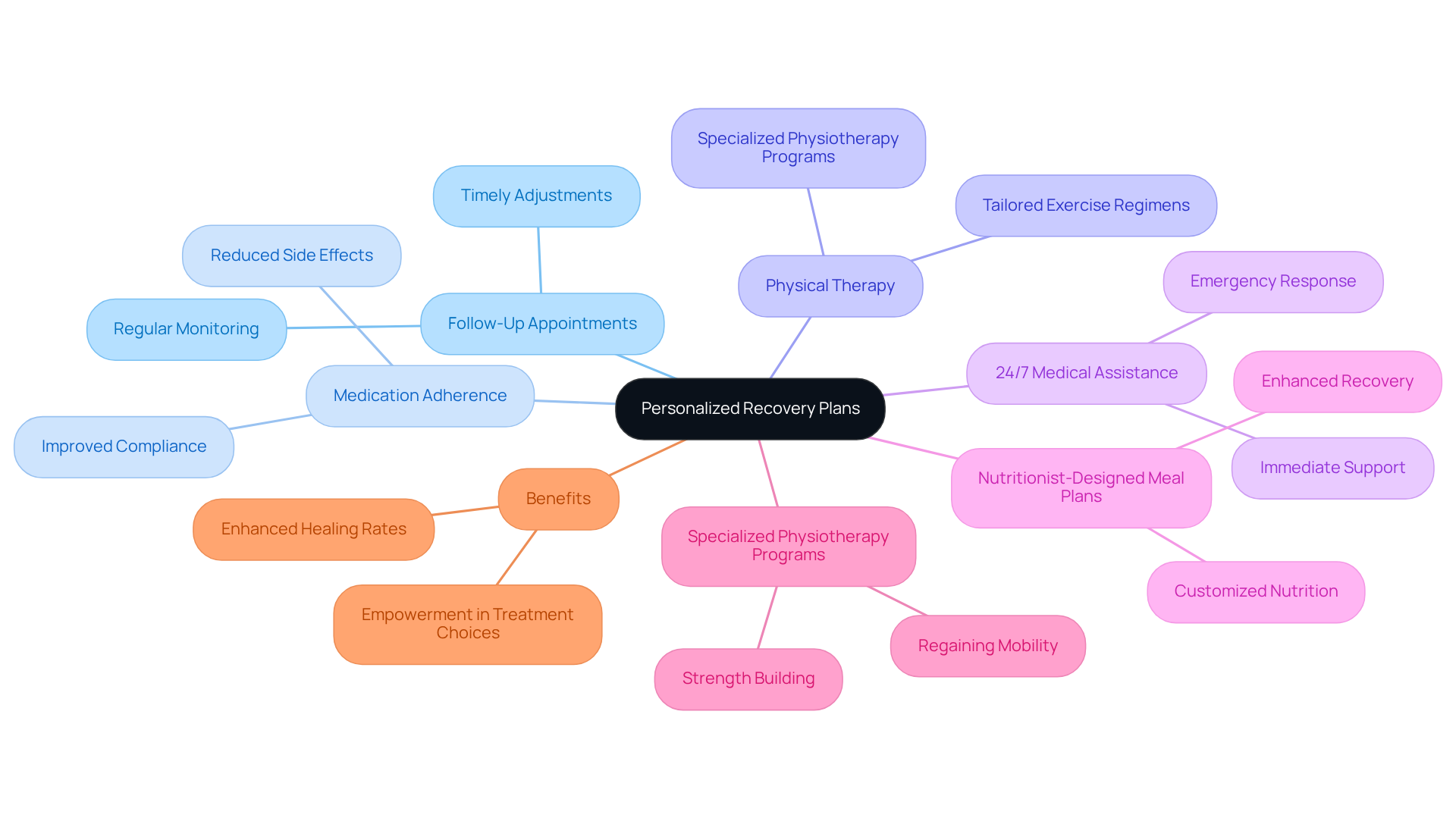 Start at the center with the main idea of personalized recovery plans, then follow the branches to see each component and its benefits. Each color represents a different aspect of the recovery process, making it easy to understand how they all connect.