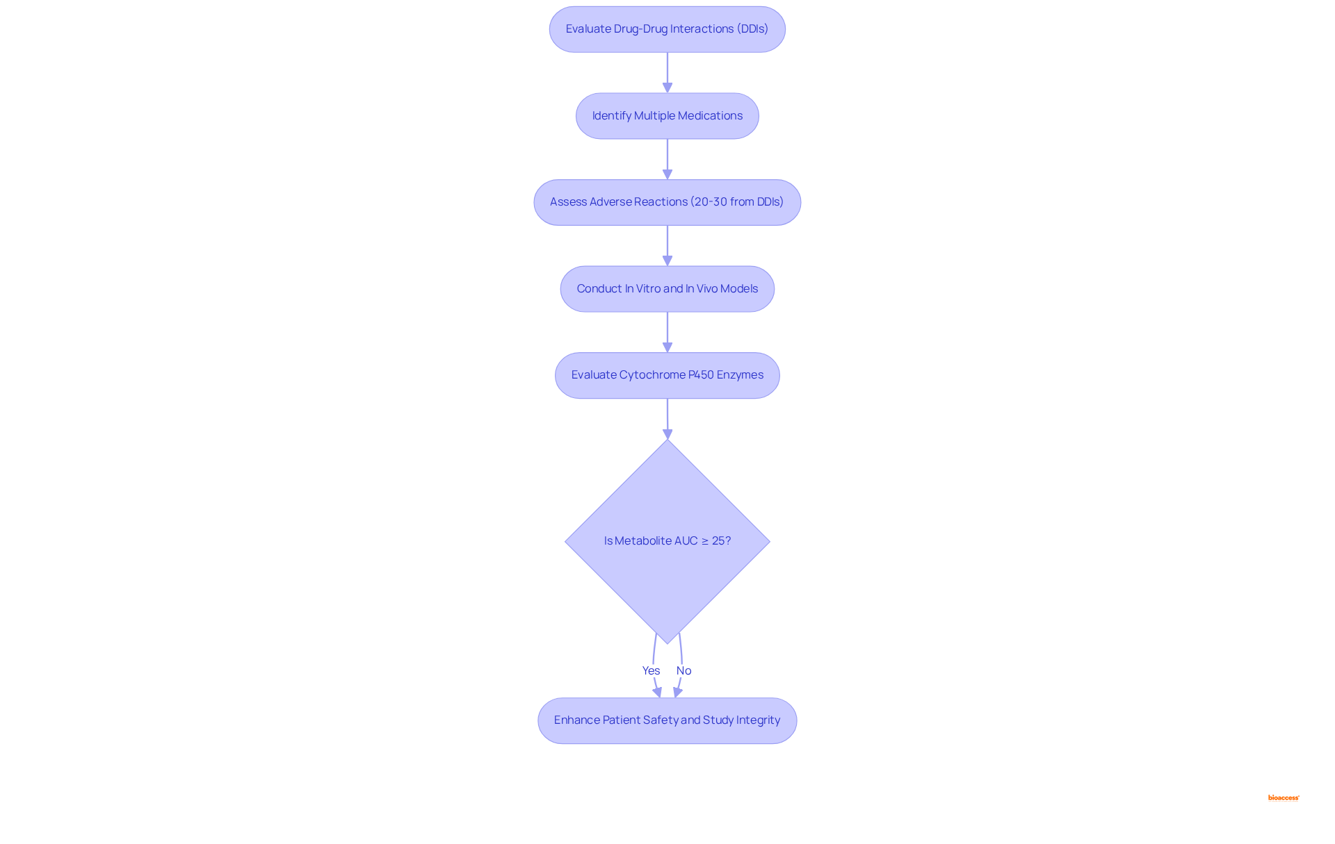 Each box represents a key step in the evaluation process. Follow the arrows to understand how researchers assess interactions and ensure safety in clinical trials.