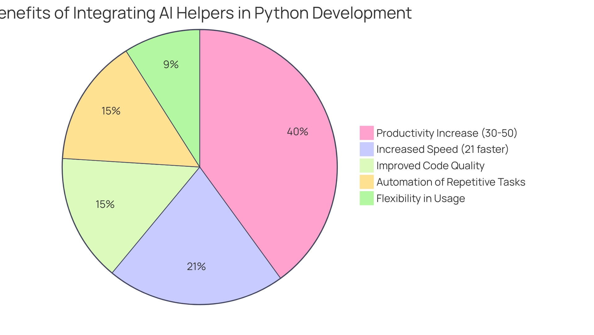 Each segment represents a specific benefit of AI integration, with its size corresponding to the stated impact on productivity, speed, and quality.