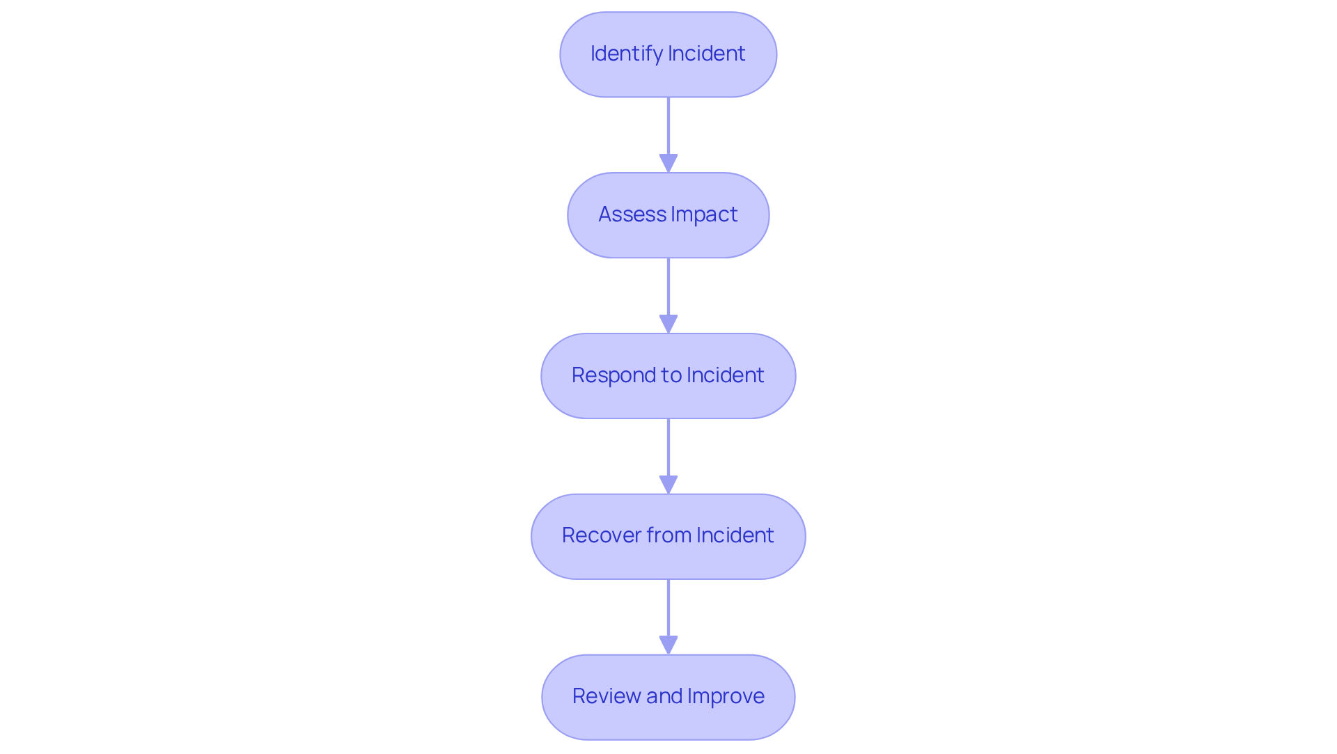 Each box represents a crucial step in responding to cybersecurity incidents. Follow the arrows to see how the process flows from identifying an incident to reviewing and improving response strategies.