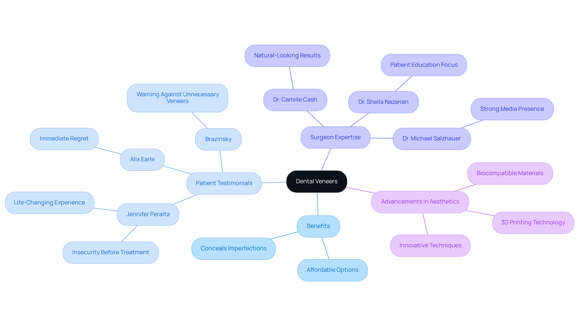 The central node represents dental veneers, and the branches show different aspects like benefits, patient experiences, and expert surgeons. Each branch helps you understand how veneers can transform smiles and the expertise behind the procedure.