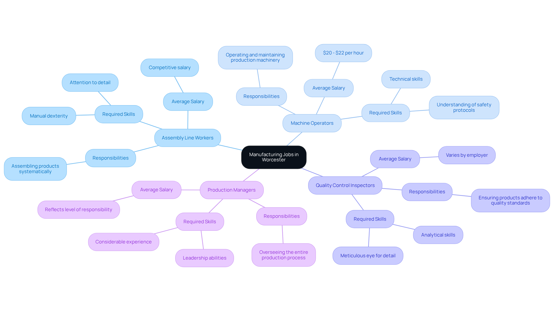 The central node represents the overall theme of manufacturing jobs, while each branch highlights a specific job role. Sub-branches provide details about responsibilities, skills, and salaries, helping you understand the landscape of manufacturing employment in Worcester. The central node represents the overall theme of manufacturing jobs, while each branch highlights a specific job role. Sub-branches provide details about responsibilities, skills, and salaries, helping you understand the landscape of manufacturing employment in Worcester.