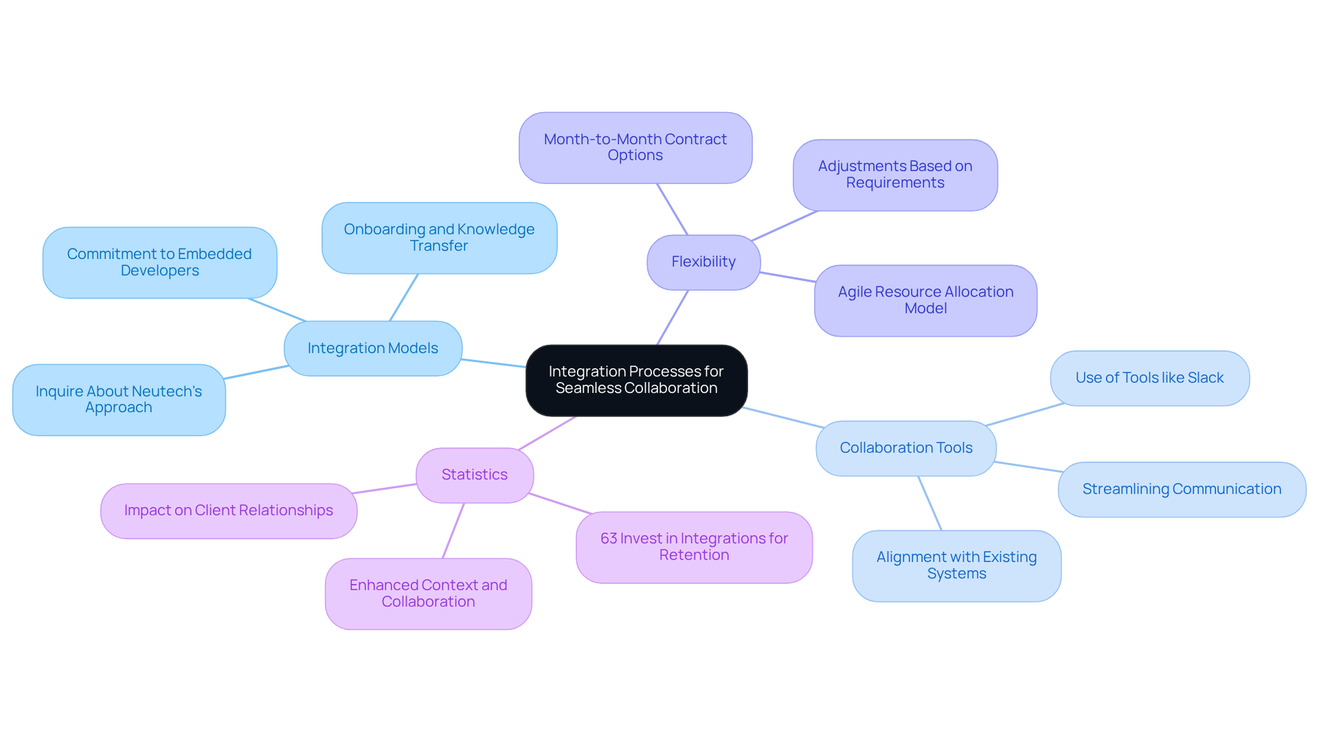 The central node represents the main topic of integration processes. Each branch highlights a key area to consider, with sub-branches providing actionable insights. This layout helps you see how each tip connects to the overall goal of seamless collaboration.