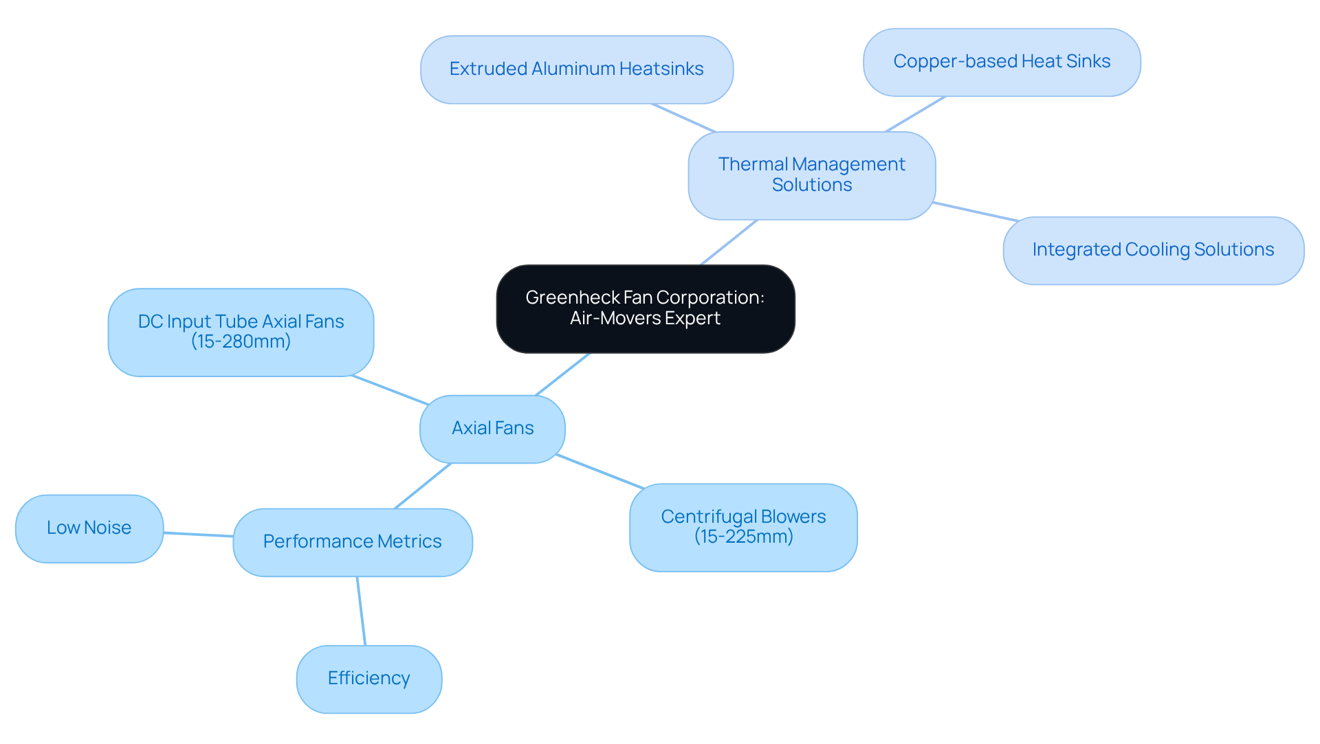 Start at the center with the company's name, then explore the branches to discover their various products and solutions, each color-coded for easy navigation.