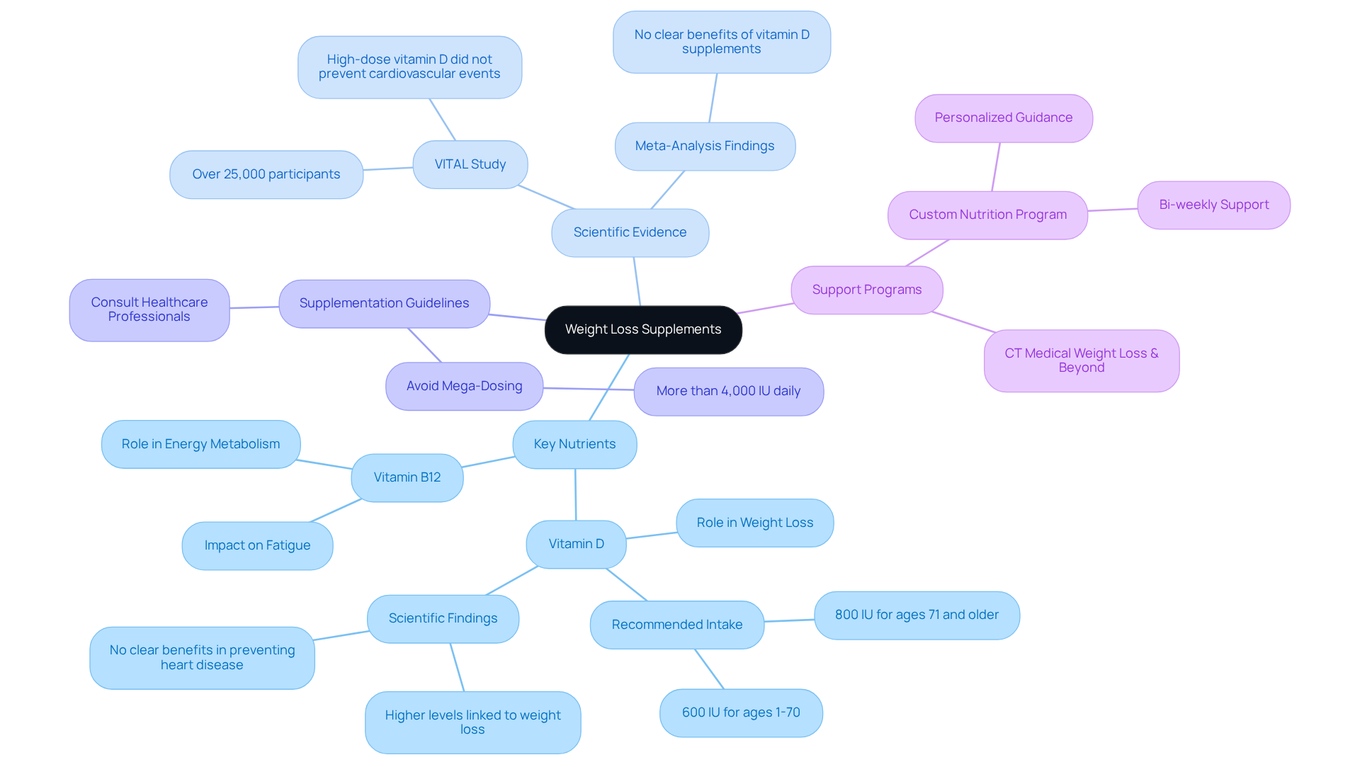 The central node represents the main topic of weight loss supplements. Each branch indicates key areas of focus, such as specific vitamins, supporting evidence, guidelines for use, and available programs. Follow the branches to explore how each aspect contributes to the overall understanding of effective weight management. The central node represents the main topic of weight loss supplements. Each branch indicates key areas of focus, such as specific vitamins, supporting evidence, guidelines for use, and available programs. Follow the branches to explore how each aspect contributes to the overall understanding of effective weight management.