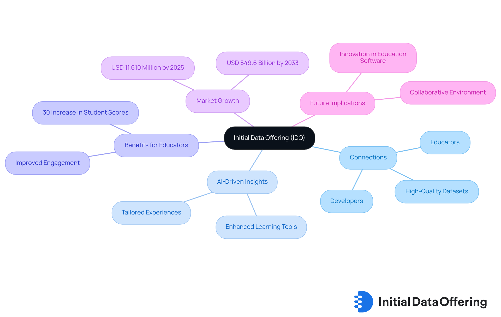 Start at the center with IDO, then follow the branches to explore how it connects educators and developers, the role of AI, and the potential impact on the educational landscape.