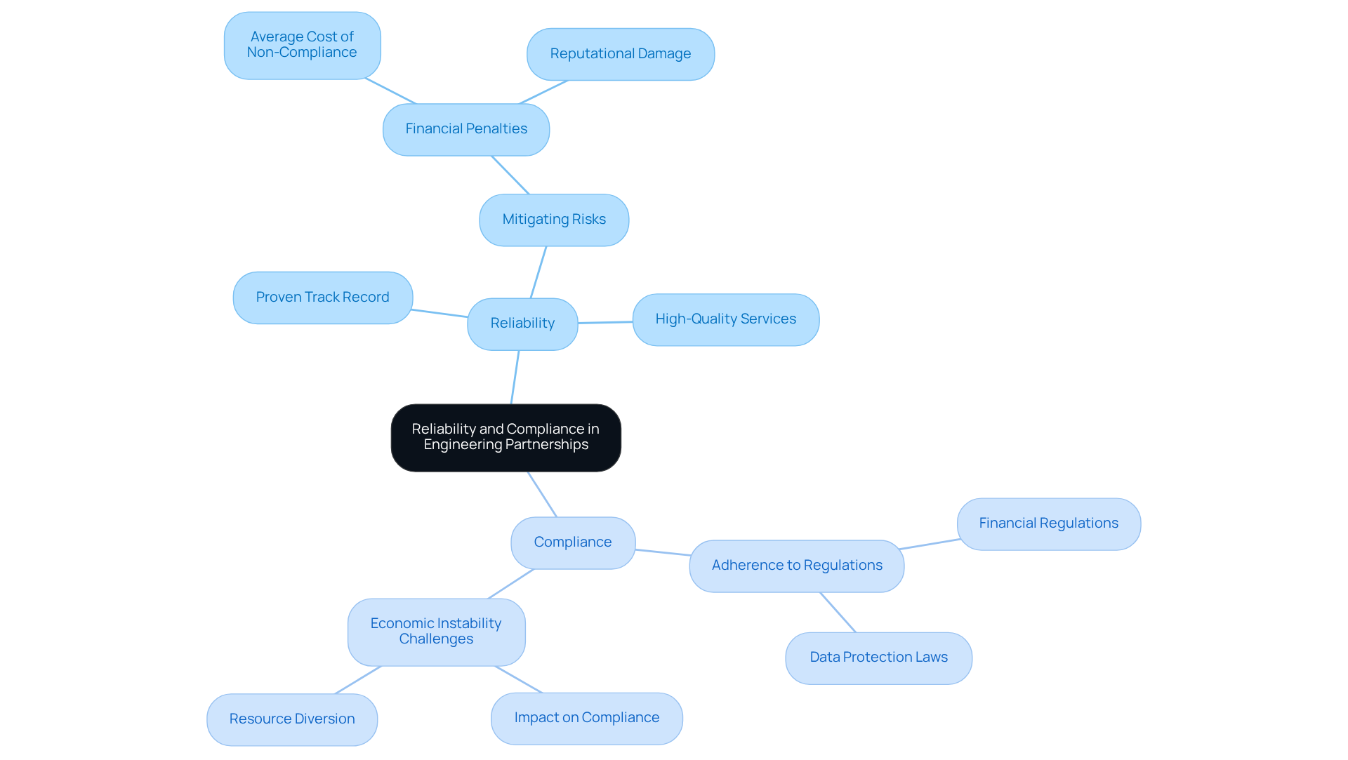 The central node represents the overall theme, while the branches show key aspects of reliability and compliance. Each sub-node provides more detail on how these factors impact investment managers' decisions.